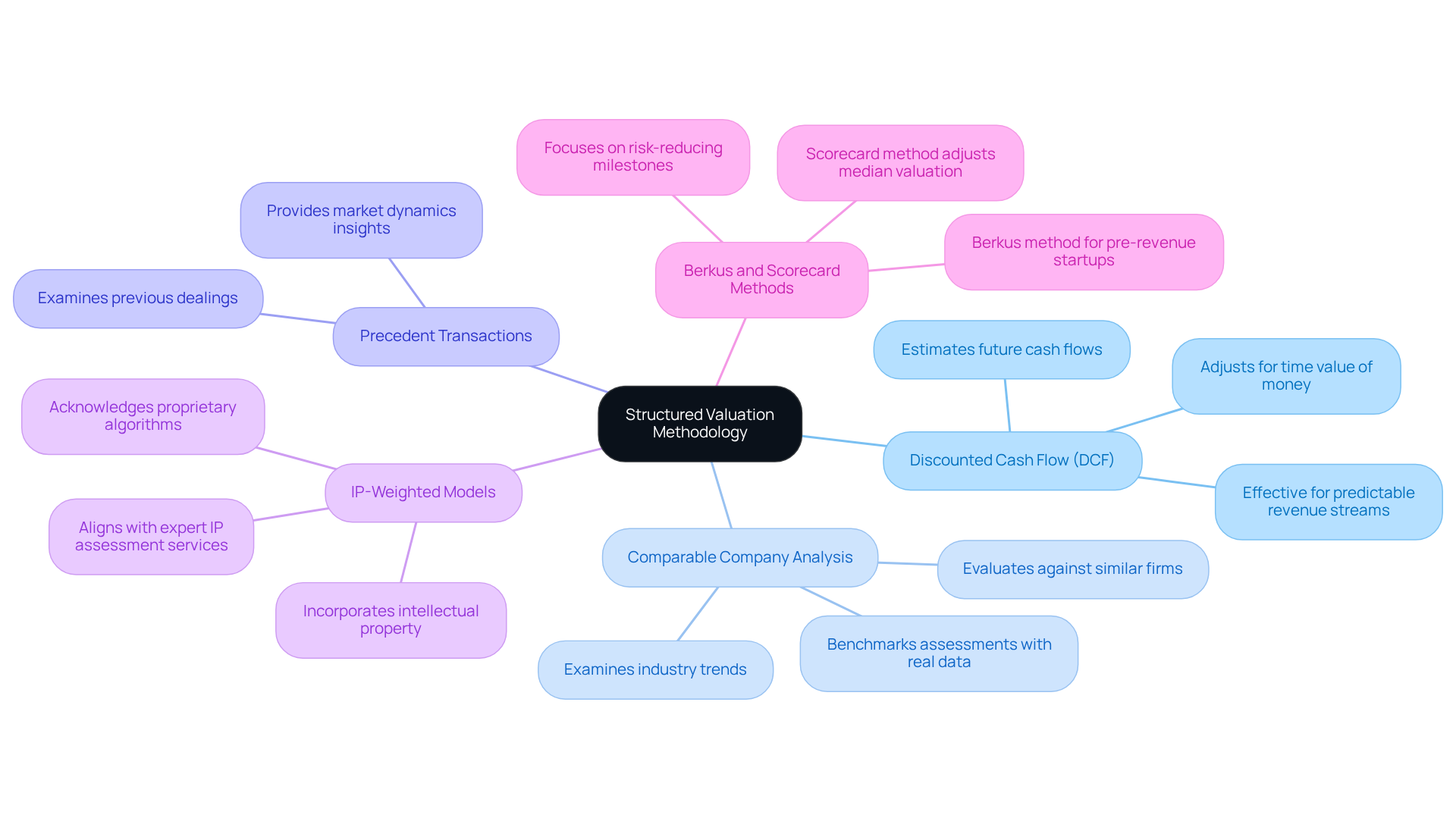 This mindmap starts with the main idea of structured valuation methodology at the center. Each branch represents a different valuation method, showing how they relate to the overall theme. The sub-branches provide more details about each method, helping you understand their unique contributions to assessing AI platforms. This mindmap starts with the main idea of structured valuation methodology at the center. Each branch represents a different valuation method, showing how they relate to the overall theme. The sub-branches provide more details about each method, helping you understand their unique contributions to assessing AI platforms.