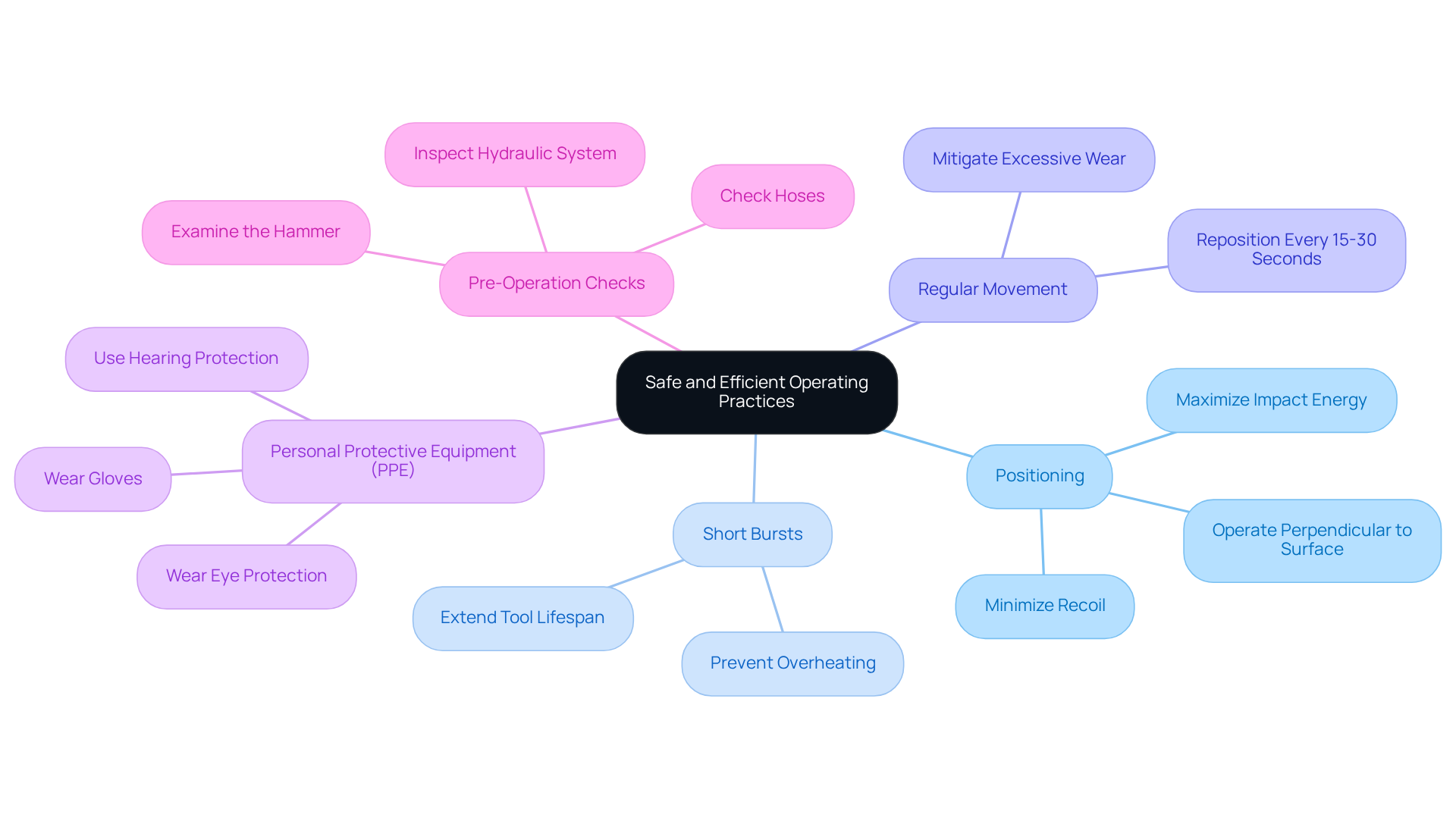 This mindmap illustrates the best practices for using hydraulic hammers safely and efficiently. Each branch represents a key practice, and you can follow the lines to see how they connect to the central theme of safety in operation. This mindmap illustrates the best practices for using hydraulic hammers safely and efficiently. Each branch represents a key practice, and you can follow the lines to see how they connect to the central theme of safety in operation.