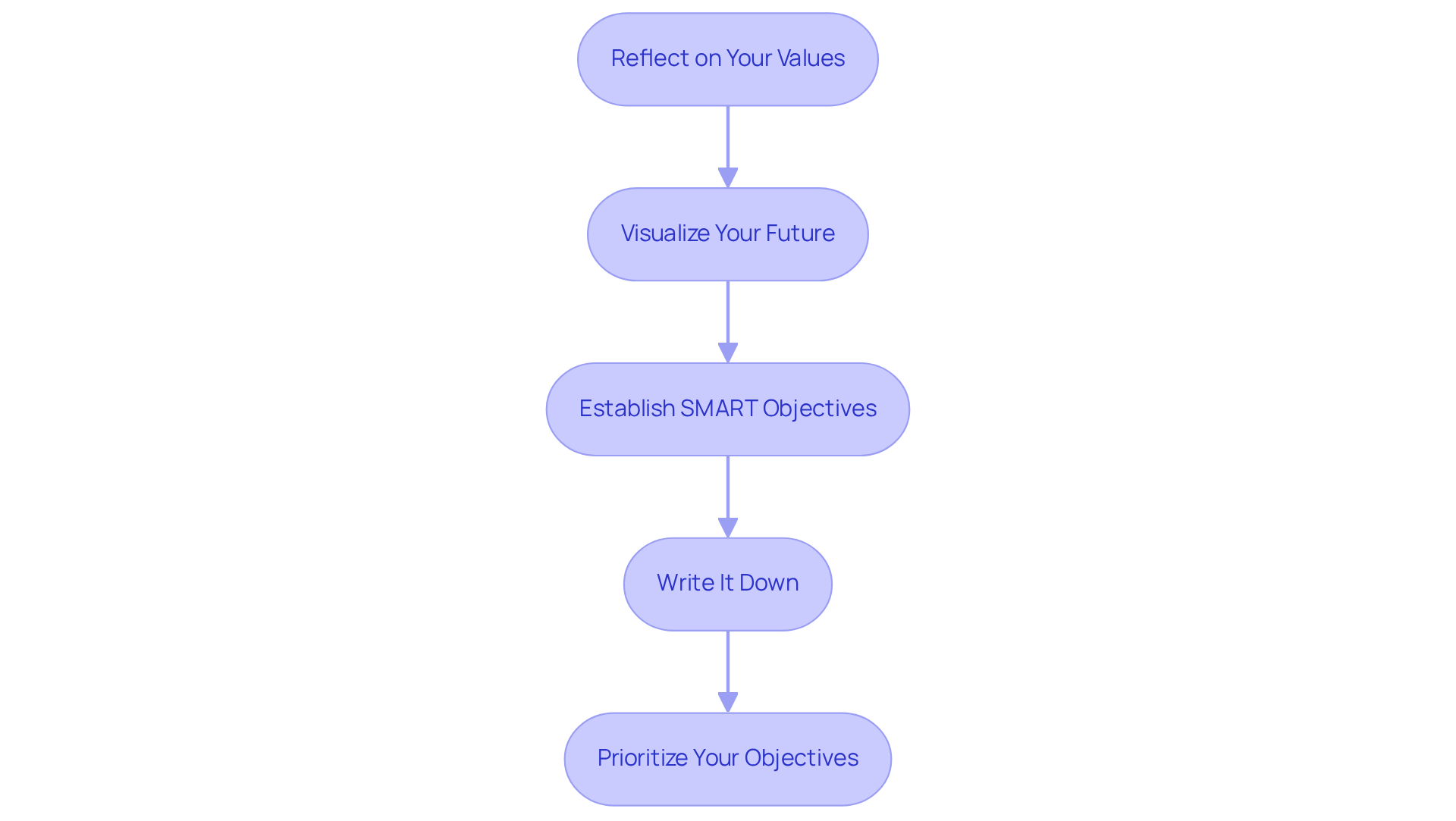 Each box represents a crucial step in your goal-setting journey. Follow the arrows to ensure you cover each step as you work towards your personal growth objectives. Each box represents a crucial step in your goal-setting journey. Follow the arrows to ensure you cover each step as you work towards your personal growth objectives.