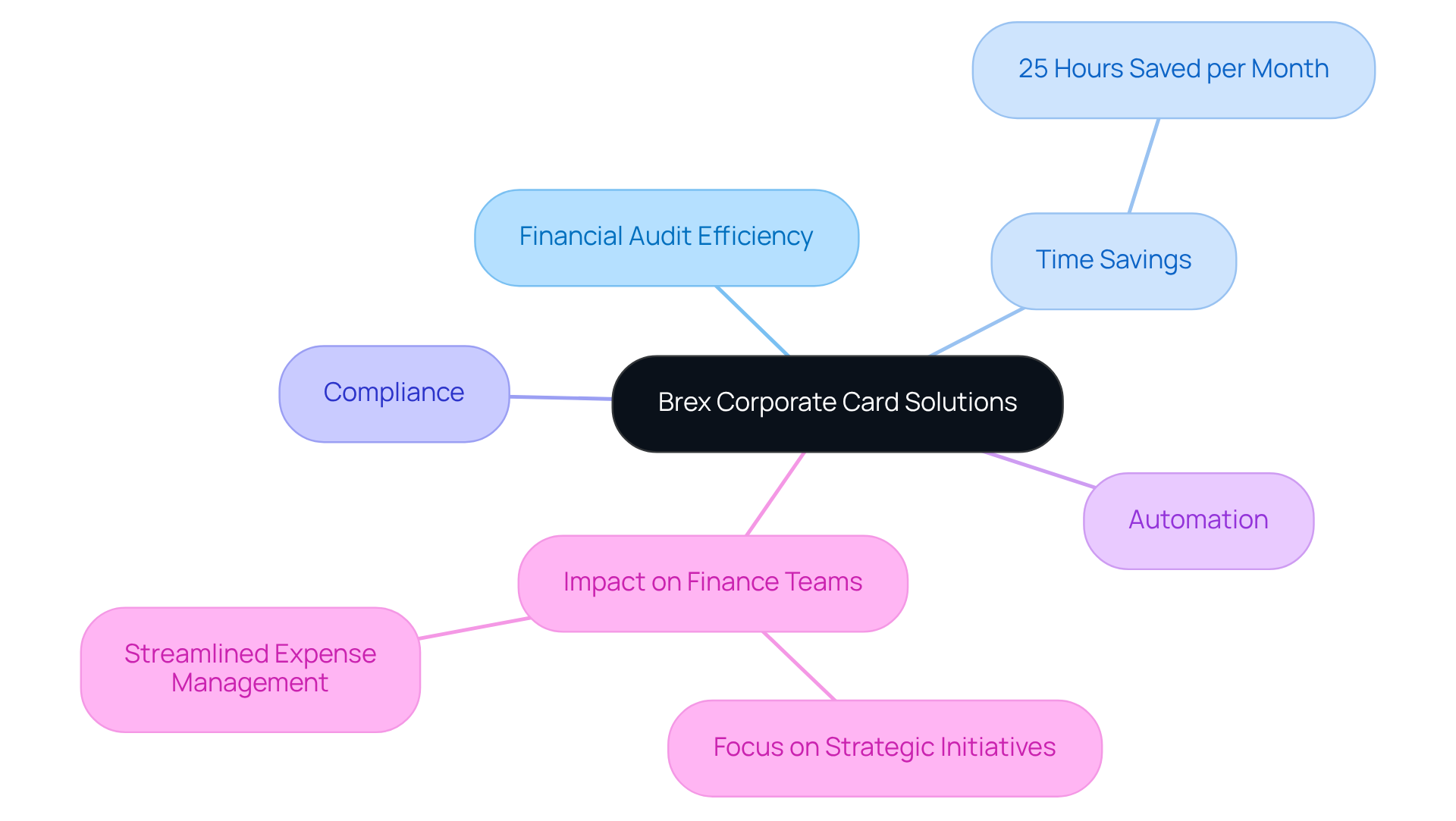 The central node represents Brex's solutions, and the branches show how they improve financial audit efficiency and other benefits. Each branch highlights a specific area of impact, making it easy to see the overall advantages.