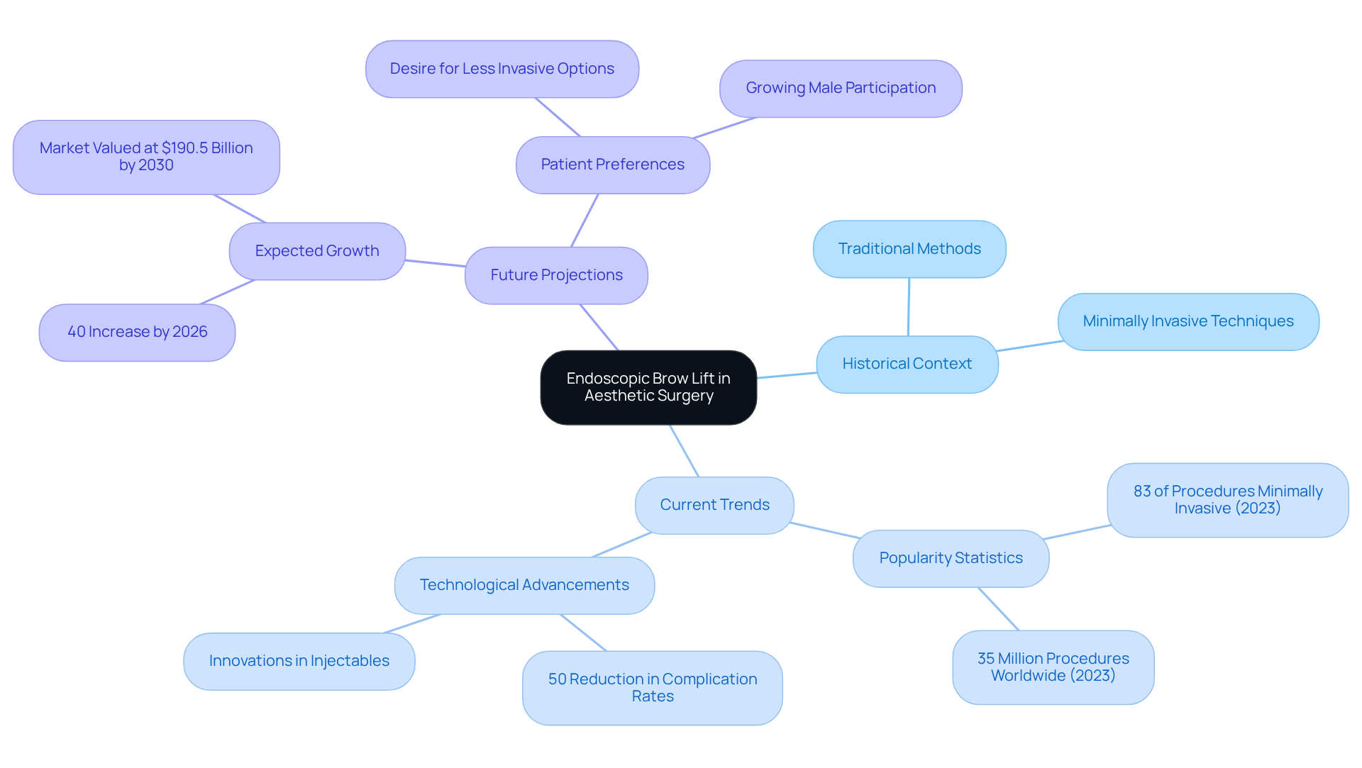 The central node represents the main topic, while branches show different aspects of the discussion. Each color-coded branch helps you navigate through historical context, current trends, and future expectations in aesthetic surgery. The central node represents the main topic, while branches show different aspects of the discussion. Each color-coded branch helps you navigate through historical context, current trends, and future expectations in aesthetic surgery.