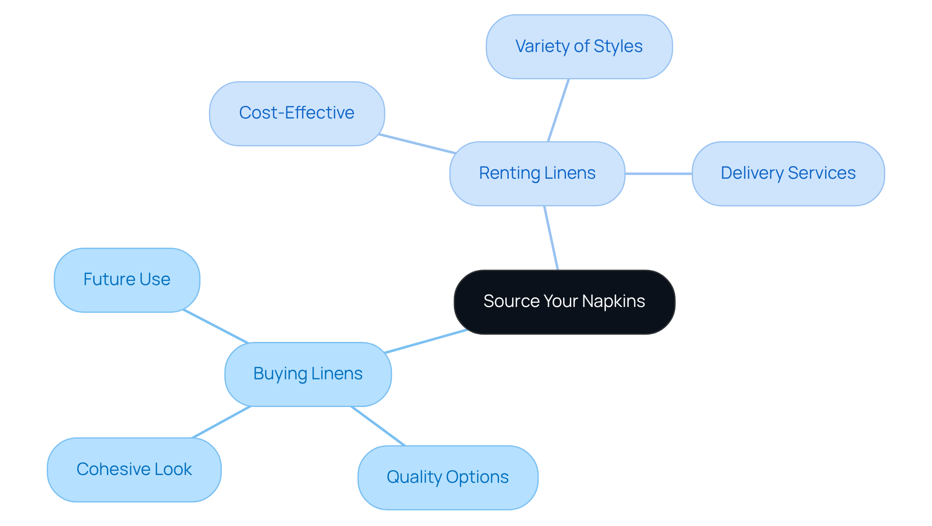 The central node represents the main topic of sourcing napkins. The branches show the two main options: buying and renting. Each sub-branch highlights specific benefits or considerations related to each option, helping you see the pros and cons at a glance.