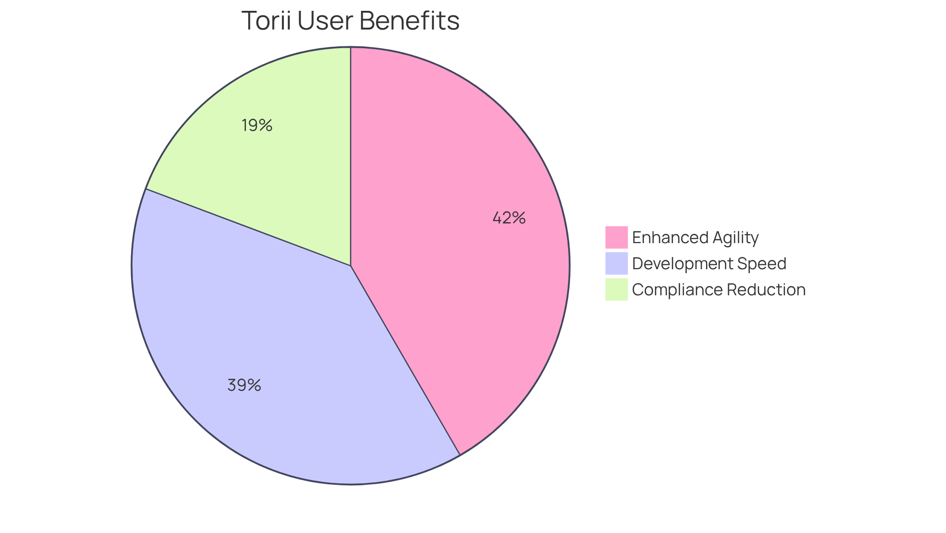 Each segment of the pie shows the percentage of users who reported specific benefits from using Torii - the larger the segment, the more users experienced that benefit.