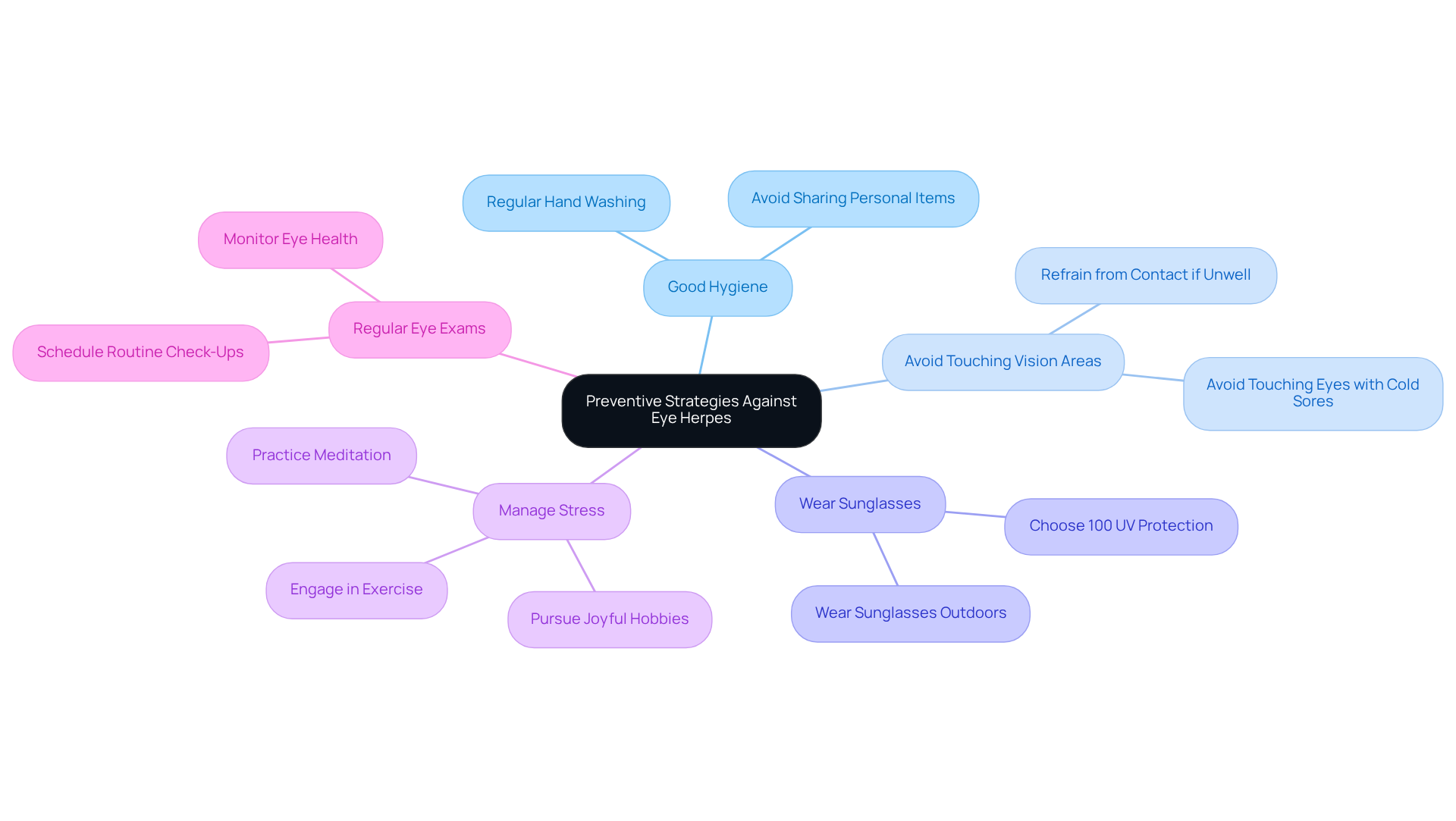 The central node represents the main topic, while each branch shows a different strategy. Follow the branches to see specific actions you can take to prevent eye herpes. The central node represents the main topic, while each branch shows a different strategy. Follow the branches to see specific actions you can take to prevent eye herpes.