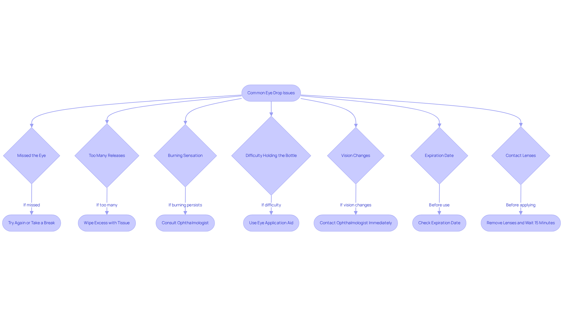 Each box represents a common issue you might face when using eye drops. Follow the arrows to see the recommended actions for each problem - it's like a guide to help you through the process!