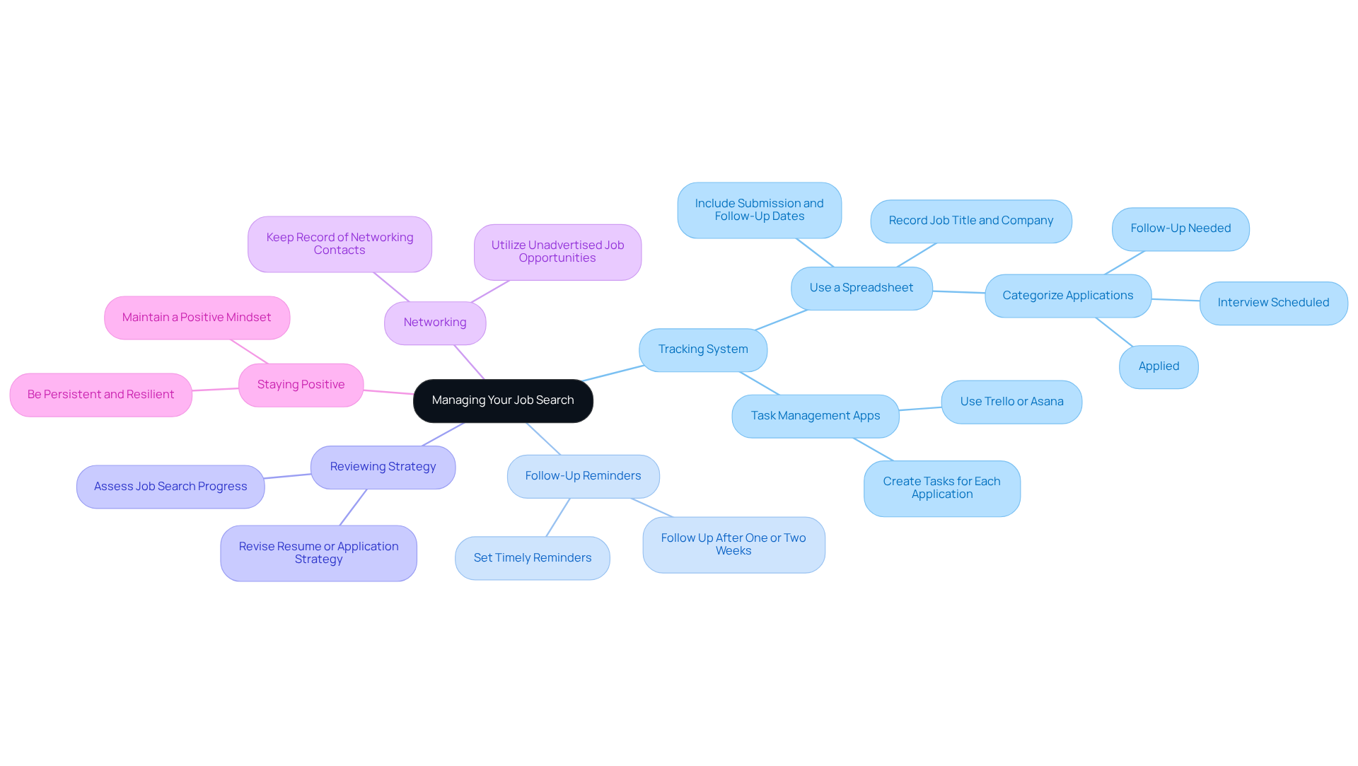 The center represents the main goal: managing your job search. Each branch shows a different strategy to use, and further branches provide specific actions or tips within that strategy. The center represents the main goal: managing your job search. Each branch shows a different strategy to use, and further branches provide specific actions or tips within that strategy.