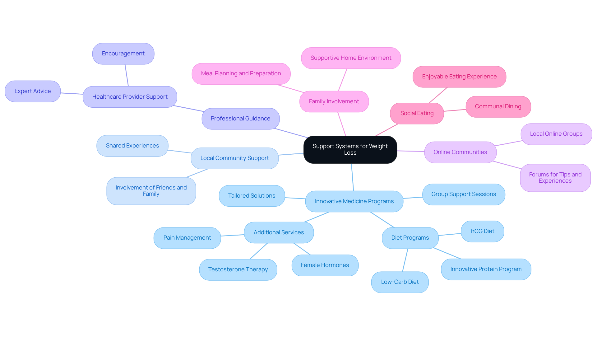 This mindmap illustrates how different support systems contribute to successful weight loss. Start at the center with the main idea, then explore each branch to see how various forms of support, from community to professional guidance, can help you on your journey.