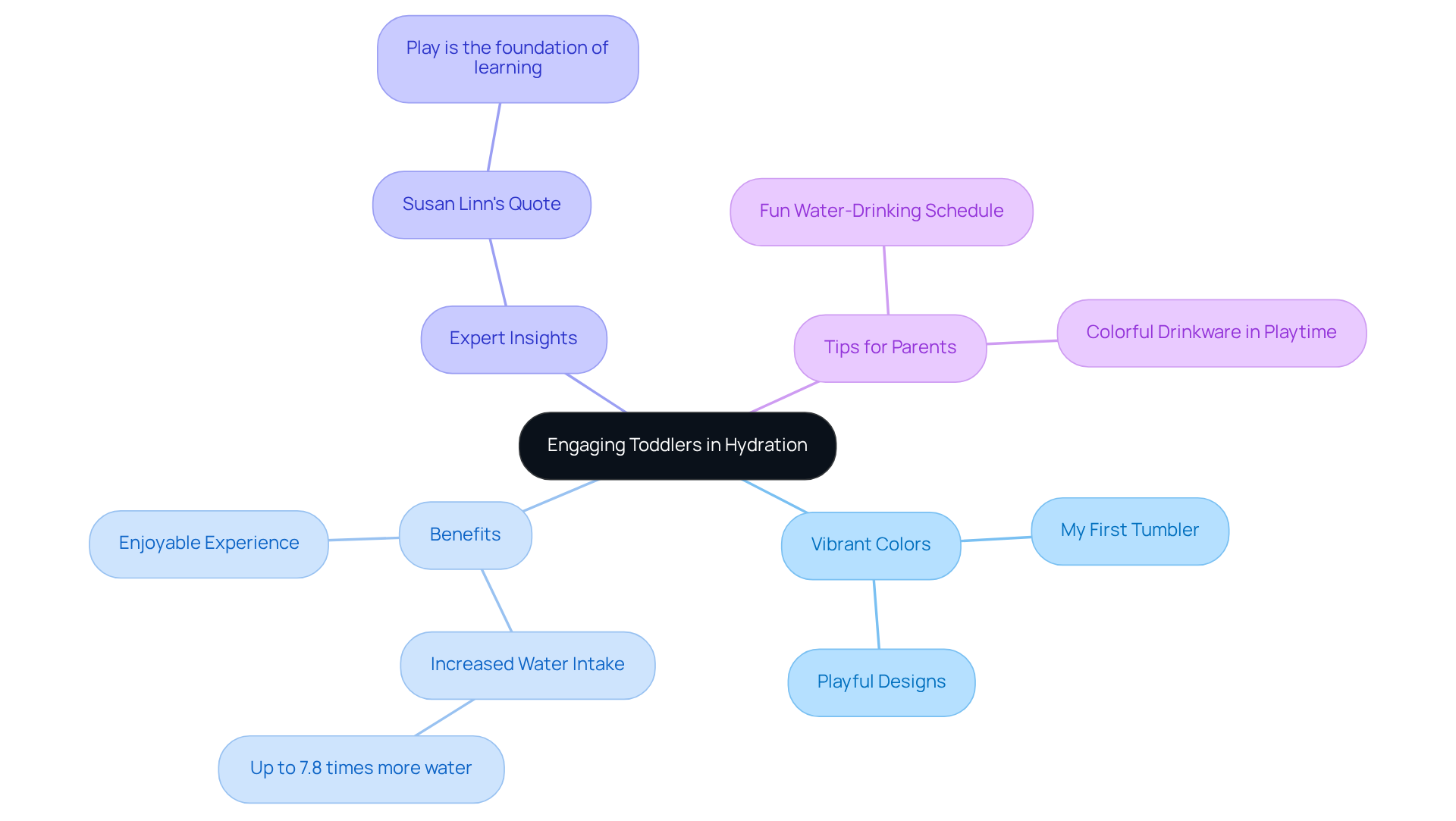 This mindmap shows how colorful designs can help toddlers drink more water. Start at the center with the main idea, then follow the branches to see the benefits, expert opinions, and tips for parents. Each color represents a different aspect of making hydration fun!