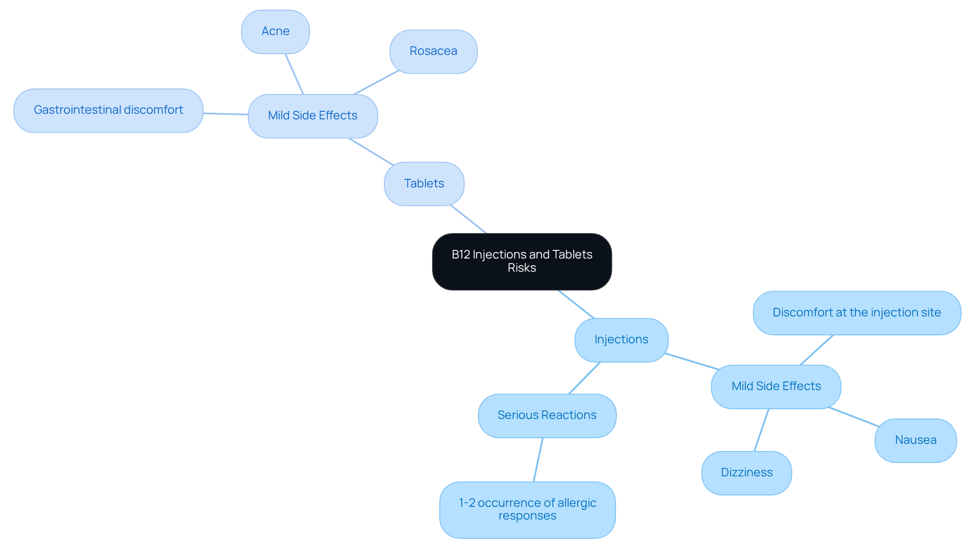 The central node represents the overall topic, while the branches show different methods of B12 supplementation and their potential side effects. Each sub-branch lists specific side effects, helping you understand what to watch for.