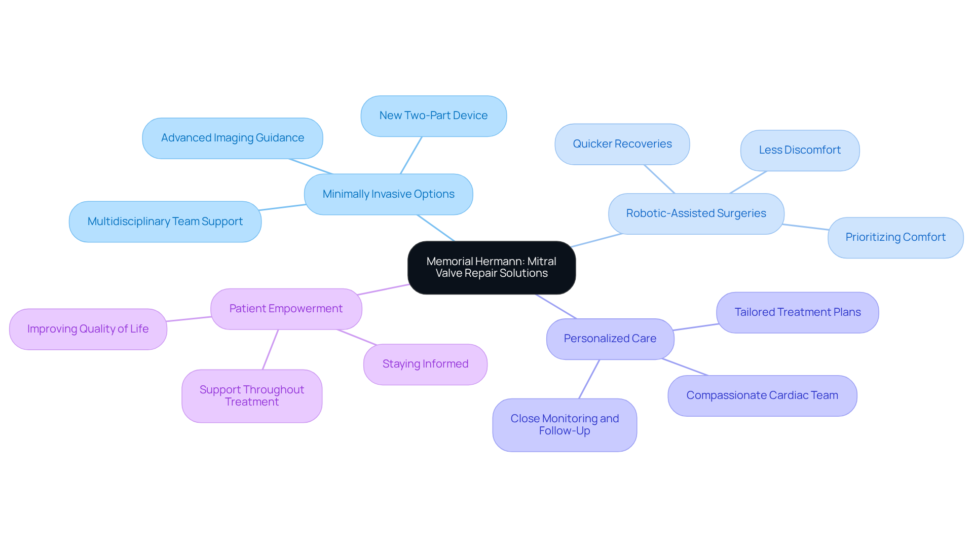 This mindmap starts with the main topic in the center and branches out to show different aspects of heart surgery options. Each branch represents a key area of focus, helping you see how they all connect to improve patient care and recovery.