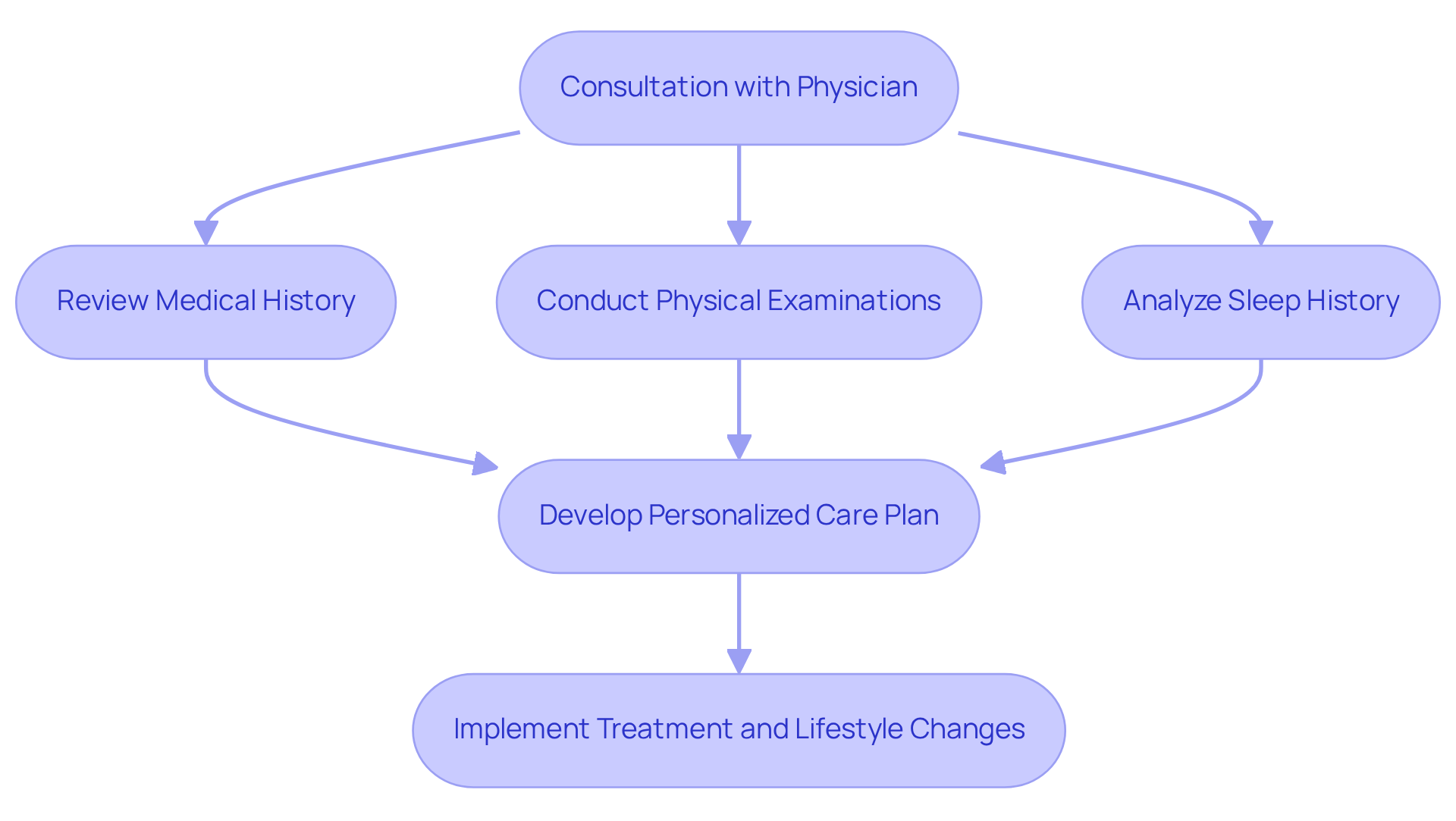 This flowchart outlines the journey to better sleep through hormone replacement therapy. Start with a consultation, then follow the steps to assess your health and create a personalized plan. Each box represents a key action in the process, guiding you toward restful nights. This flowchart outlines the journey to better sleep through hormone replacement therapy. Start with a consultation, then follow the steps to assess your health and create a personalized plan. Each box represents a key action in the process, guiding you toward restful nights.