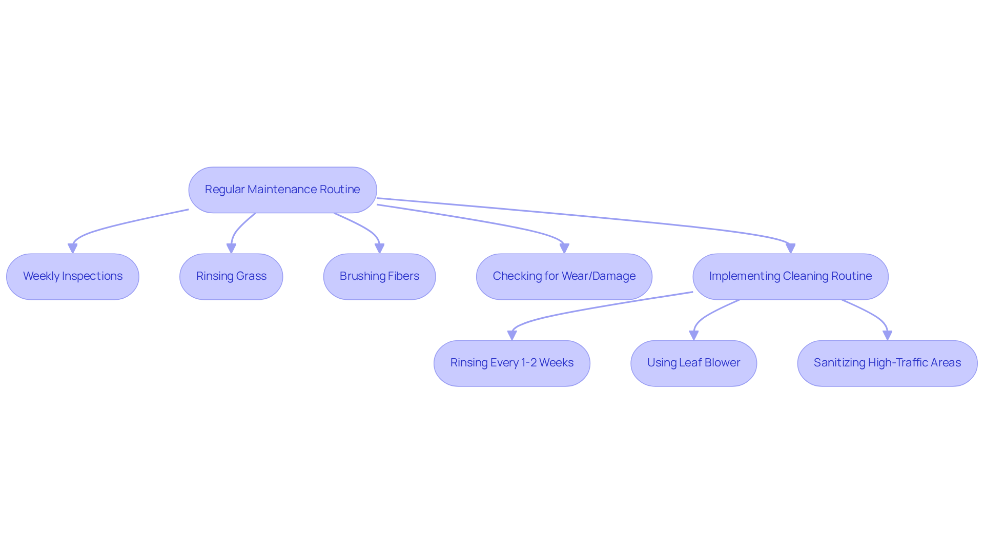 Follow the arrows to see each step in maintaining the turf. Each box represents an action you should take to keep the play area safe and clean. The more you maintain it, the longer it lasts!