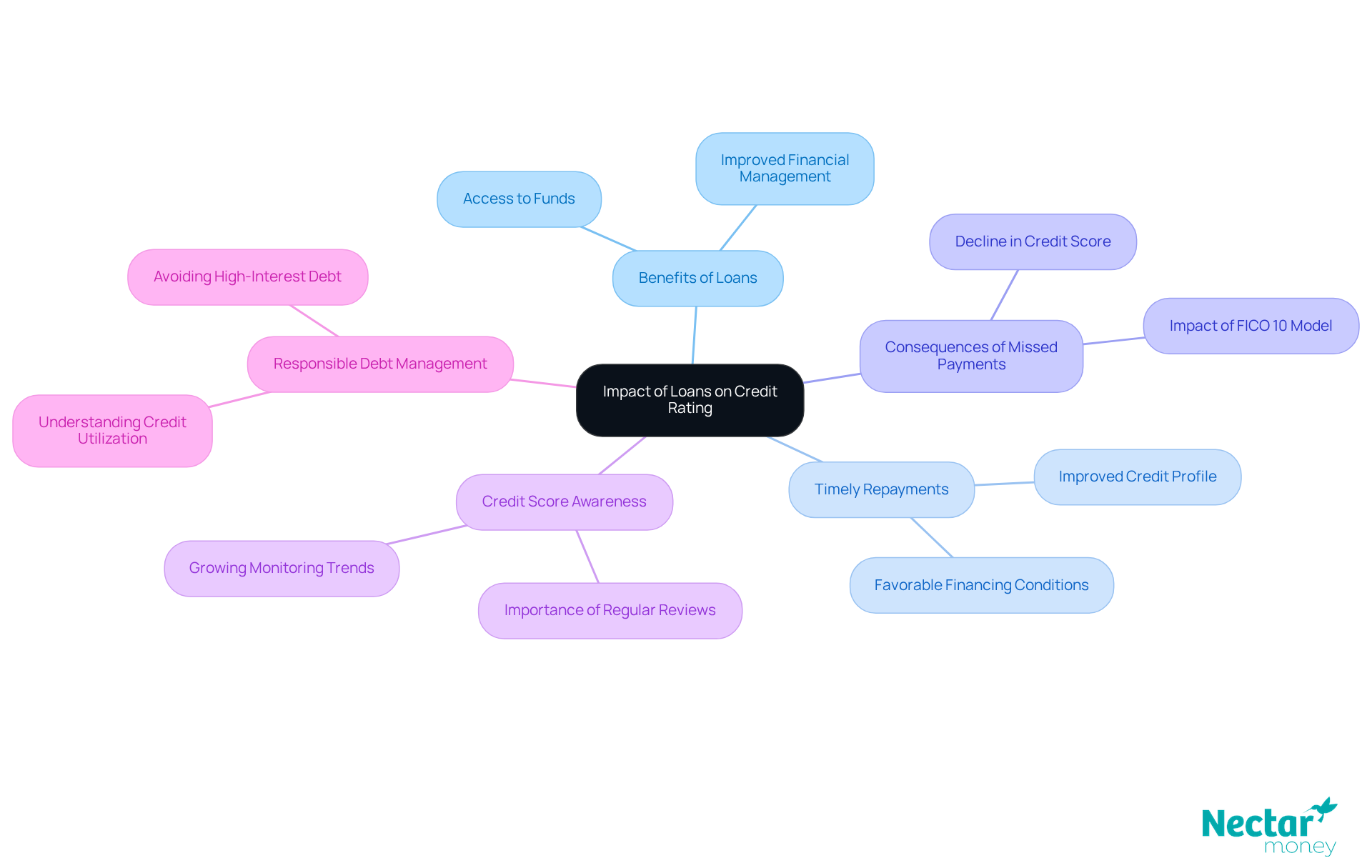 The central idea is about loans and credit ratings. Each branch represents a key aspect of this topic, showing how they connect and influence your financial health. The central idea is about loans and credit ratings. Each branch represents a key aspect of this topic, showing how they connect and influence your financial health.