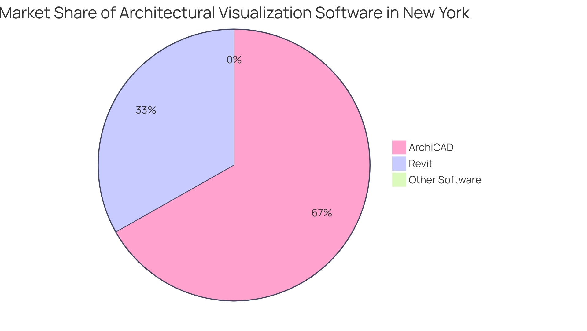 Each segment represents a software tool's market share, with ArchiCAD and Revit highlighted for their significant portions.