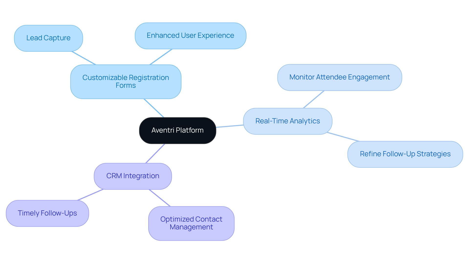 The central node represents the Aventri platform, while the branches show its key features and how they contribute to effective event management and lead engagement. Each color-coded branch helps you see the connections and benefits at a glance.