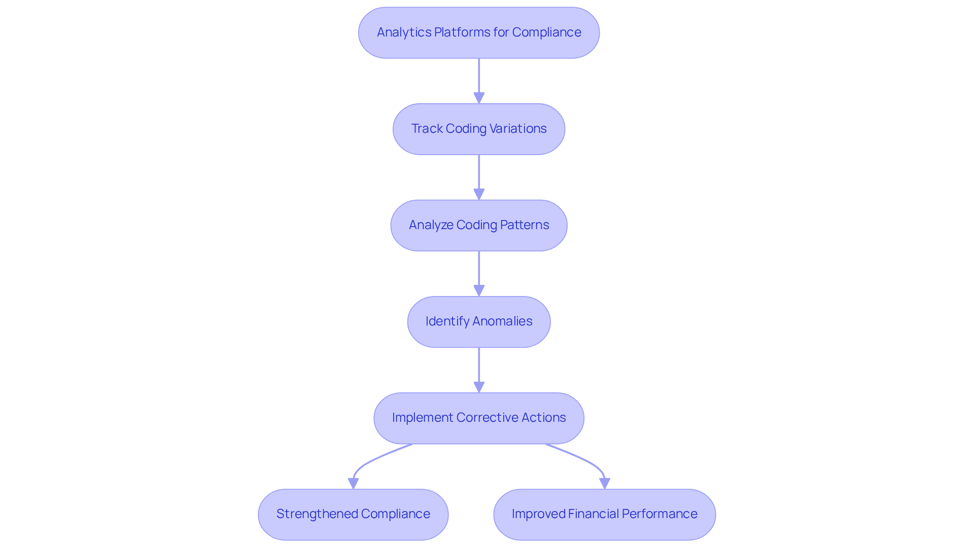 This flowchart outlines the steps involved in using analytics platforms to ensure compliance. Each step leads to the next, showing how tracking and analyzing coding variations can lead to better compliance and financial outcomes.
