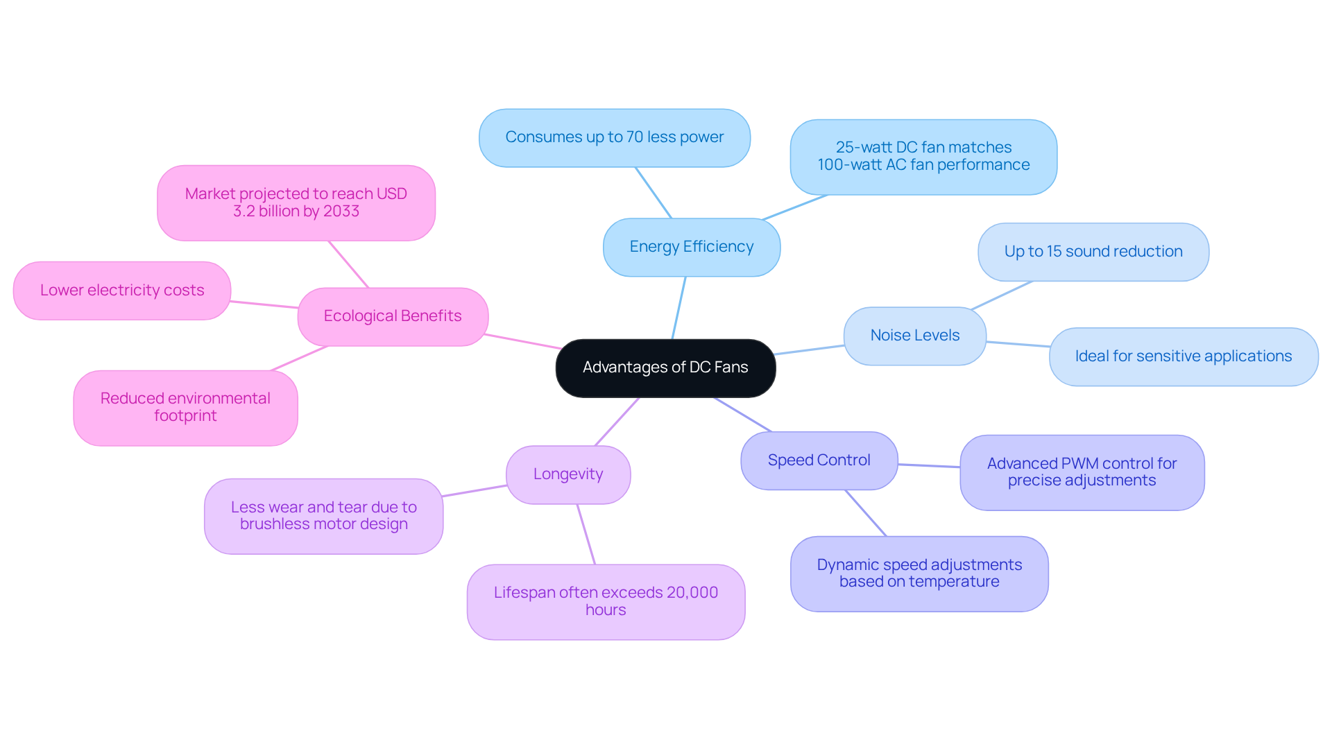 The mindmap starts at the center with 'Advantages of DC Fans', branching out into various categories that highlight how DC fans outperform AC models. Each branch contains key facts and figures that showcase these advantages.