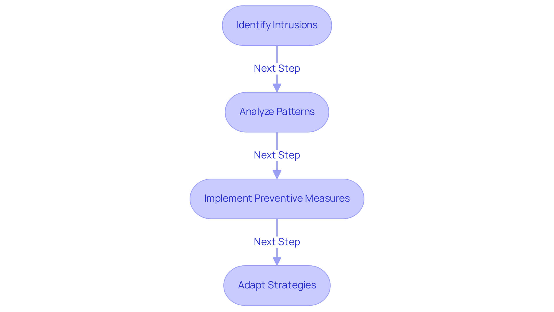Each box represents a step in enhancing cybersecurity. Follow the arrows to see how organizations can move from identifying threats to adapting their strategies for better protection. Each box represents a step in enhancing cybersecurity. Follow the arrows to see how organizations can move from identifying threats to adapting their strategies for better protection.