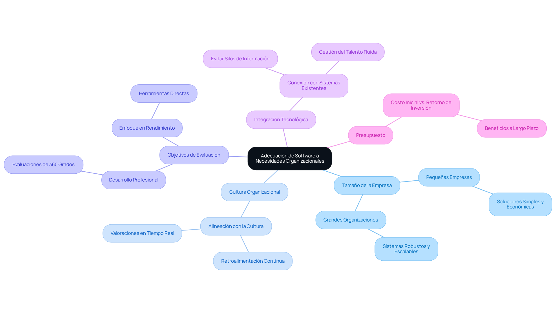 El nodo central representa el tema principal, mientras que las ramas muestran las consideraciones clave que deben tenerse en cuenta. Cada rama principal se puede explorar para ver detalles adicionales, ayudando a entender cómo cada factor influye en la elección del software.