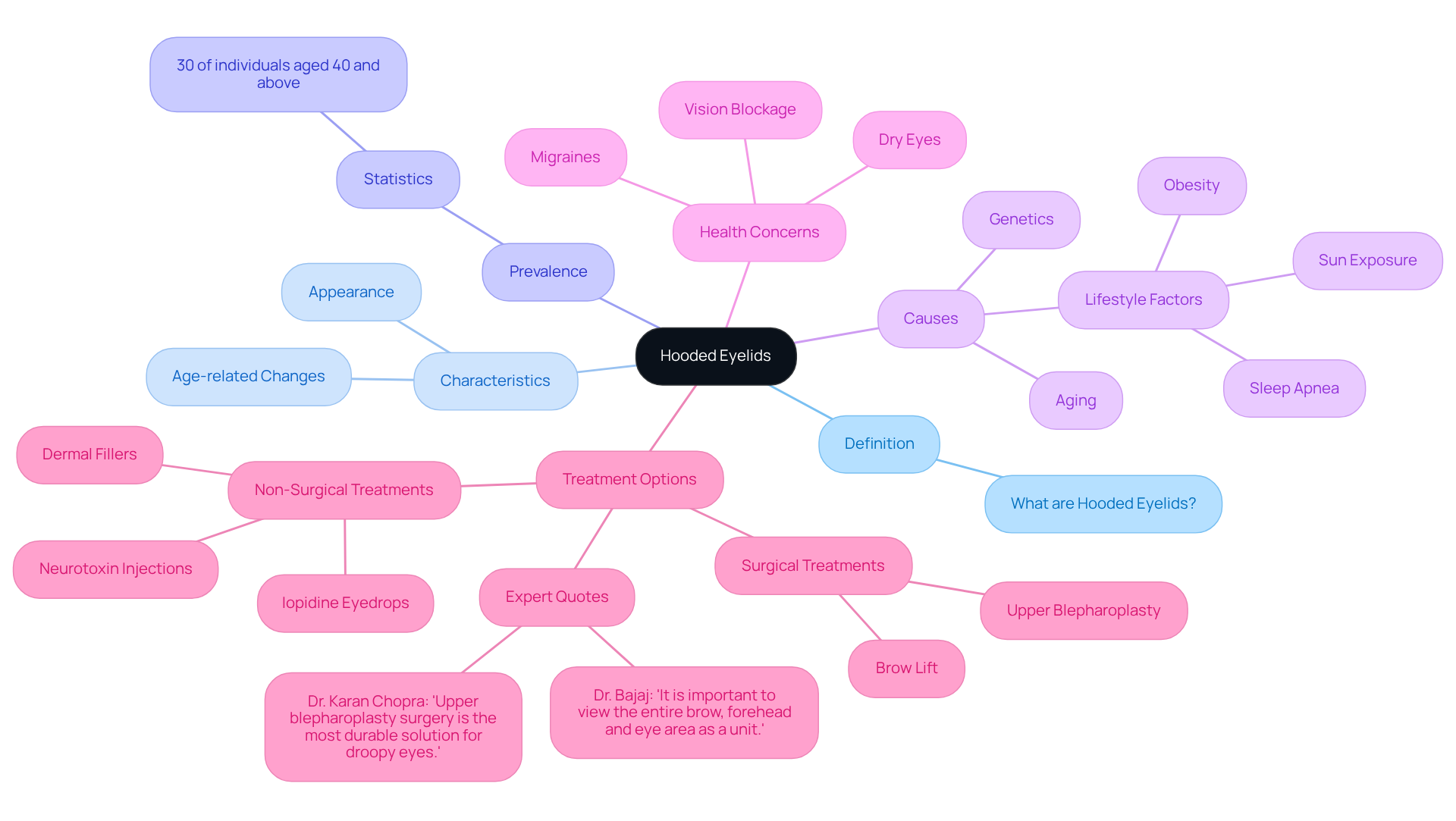 The central node represents the main topic of hooded eyelids. Each branch explores different aspects, such as what they are, why they occur, how common they are, potential health issues, and available treatments. Follow the branches to see how each part connects to the overall understanding of this condition. The central node represents the main topic of hooded eyelids. Each branch explores different aspects, such as what they are, why they occur, how common they are, potential health issues, and available treatments. Follow the branches to see how each part connects to the overall understanding of this condition.