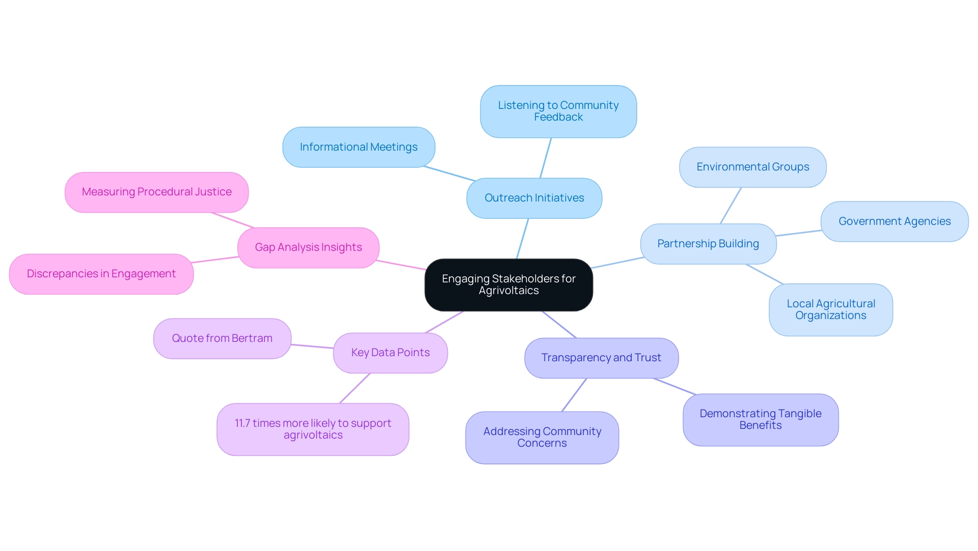 The central node represents the overall goal of community support, with branches indicating key engagement strategies and sub-branches detailing specific actions and data points.