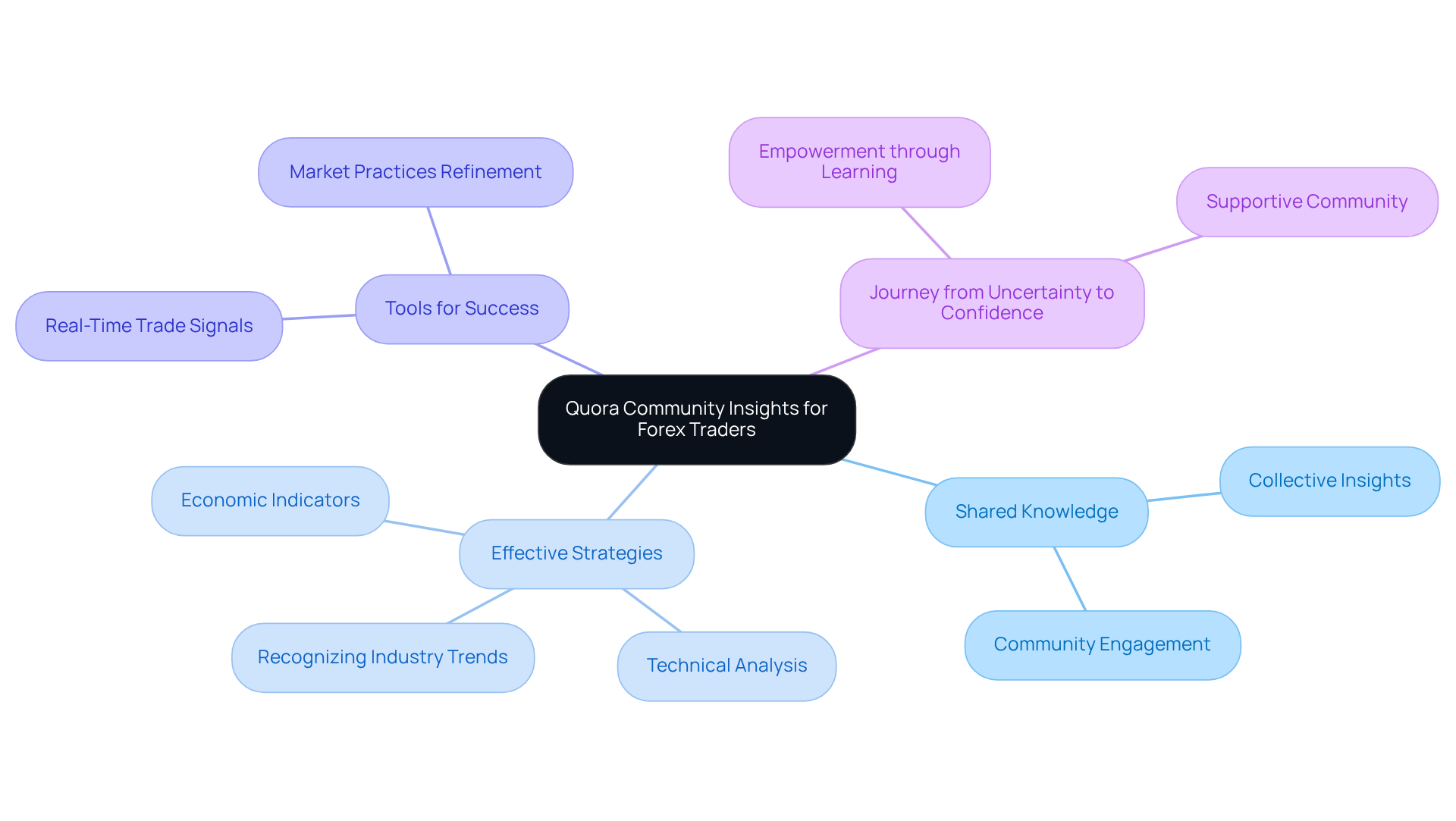 The central node represents the Quora community, while the branches show different aspects of how traders can benefit from shared insights. Each sub-branch provides specific strategies or tools that contribute to a trader's success.