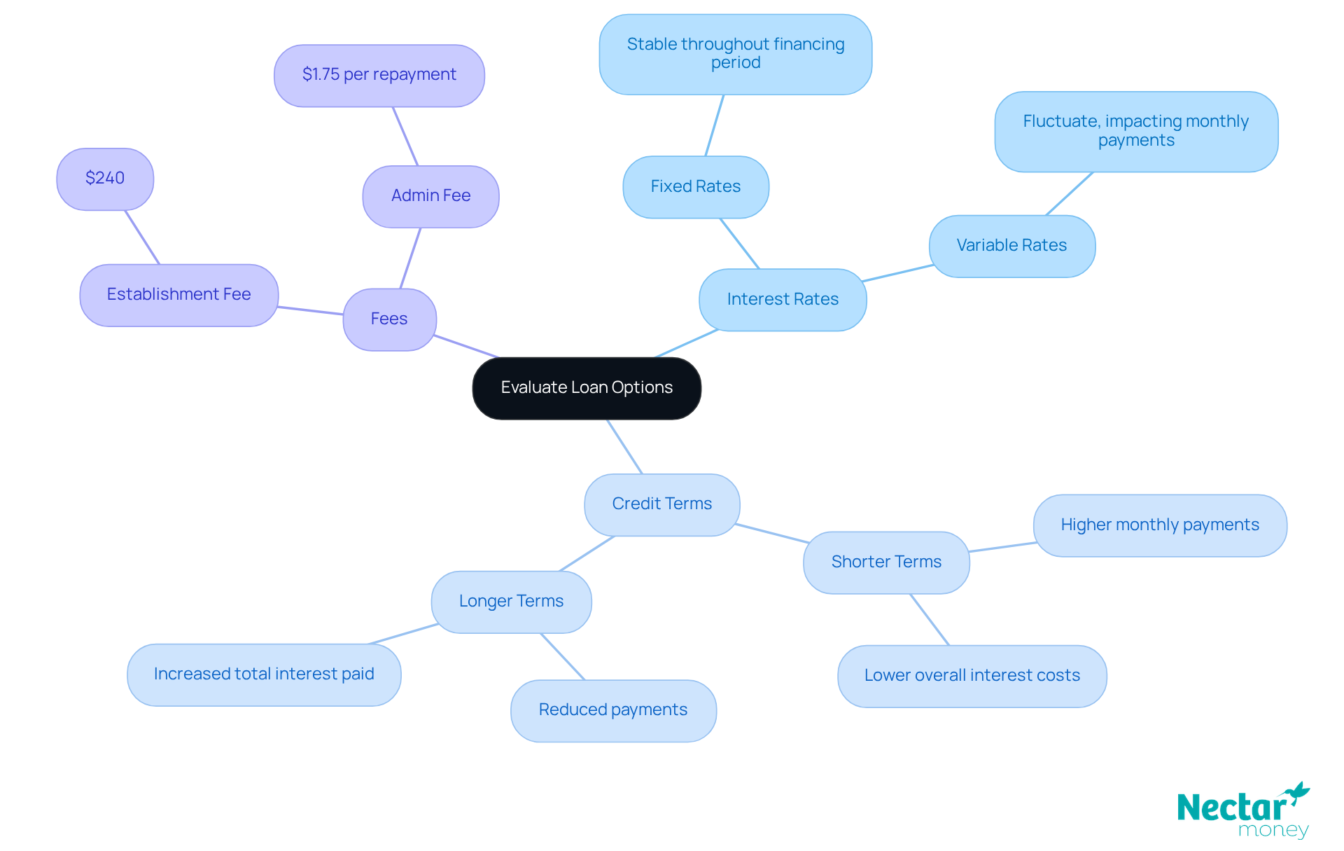 This mindmap shows the key factors to consider when evaluating personal loans. Start at the center with the overall topic, and follow the branches to explore interest rates, credit terms, and fees. Each sub-point provides more detail to help you understand your options.