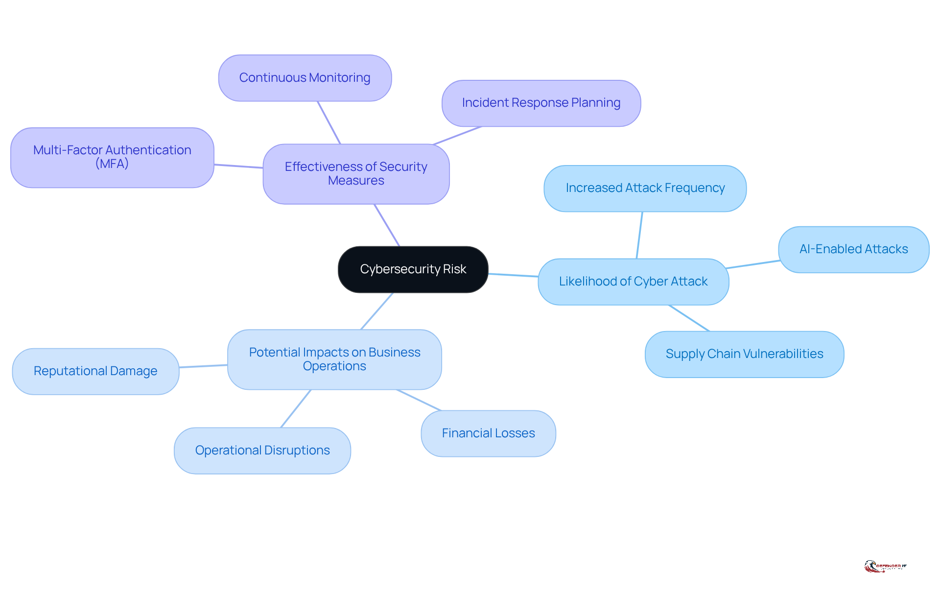 This mindmap starts with the central idea of cybersecurity risk and branches out into key factors that define it. Each branch represents a different aspect of risk, helping you see how they all connect to the main topic. This mindmap starts with the central idea of cybersecurity risk and branches out into key factors that define it. Each branch represents a different aspect of risk, helping you see how they all connect to the main topic.