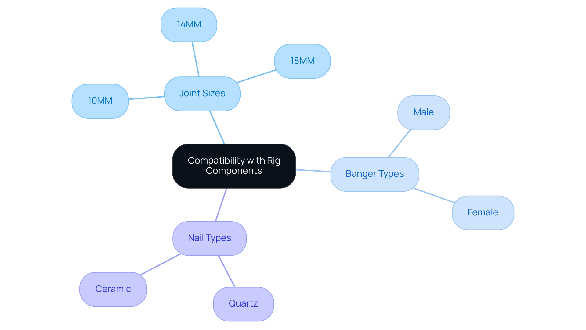 The center shows the main idea of compatibility, while branches lead to specific components and their requirements. Follow the branches to see how each part connects to the overall dabbing experience. The center shows the main idea of compatibility, while branches lead to specific components and their requirements. Follow the branches to see how each part connects to the overall dabbing experience.