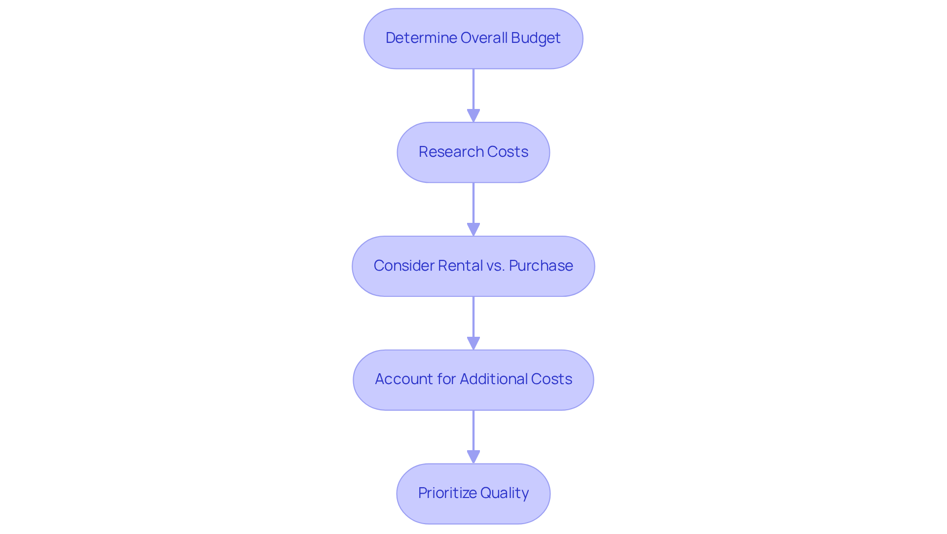 Each box represents a step in the budgeting process. Follow the arrows to see how to move from one step to the next, ensuring you cover all important aspects of budgeting for your event.