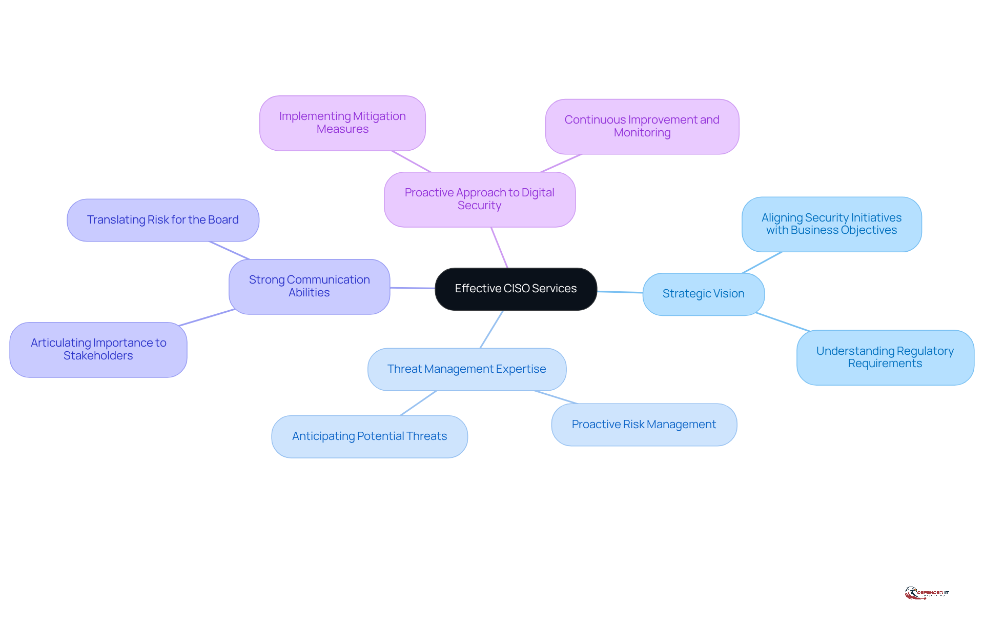 The central node represents the main topic, while the branches show the essential characteristics that make CISO services effective. Each branch can be explored for more details, illustrating how these elements work together to enhance cybersecurity leadership. The central node represents the main topic, while the branches show the essential characteristics that make CISO services effective. Each branch can be explored for more details, illustrating how these elements work together to enhance cybersecurity leadership.