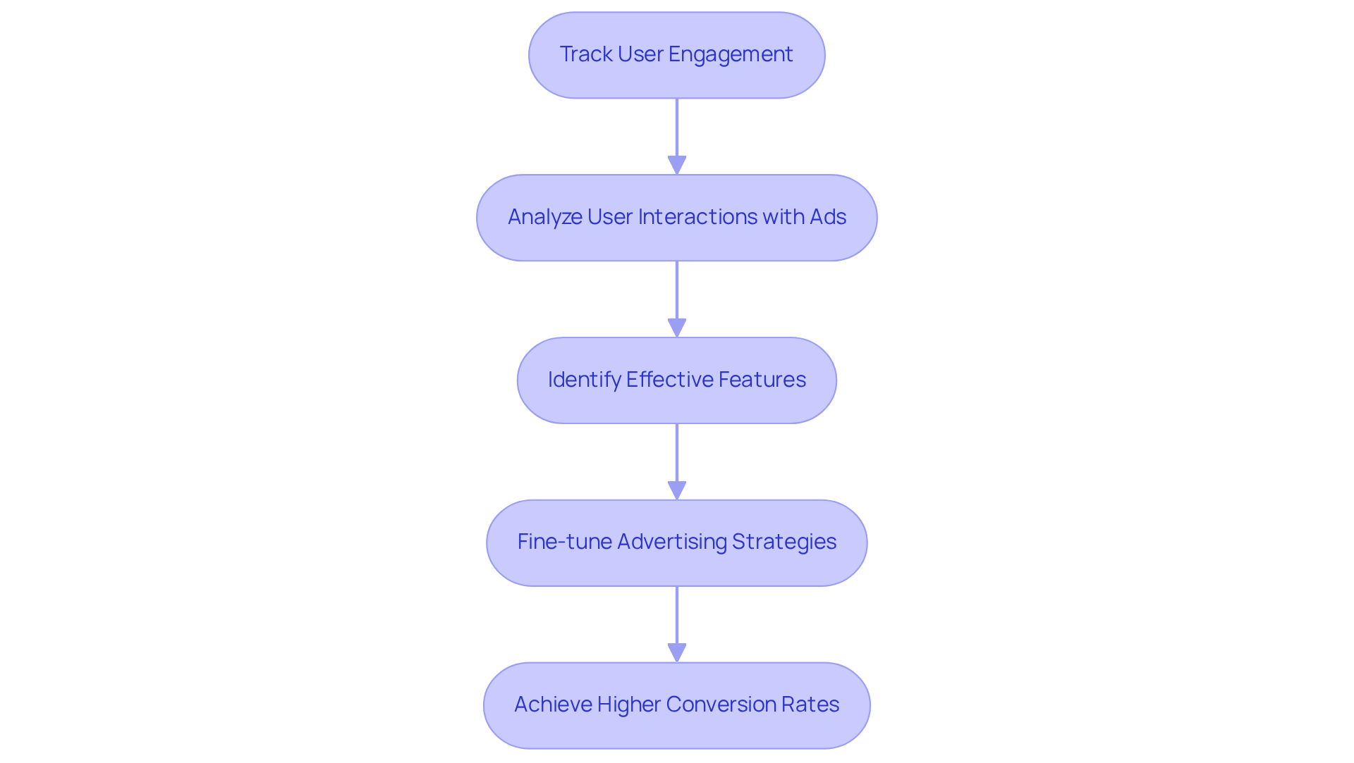 This flowchart shows how tracking user engagement leads to better advertising strategies. Each step builds on the previous one, guiding marketers from data collection to improved conversion rates.