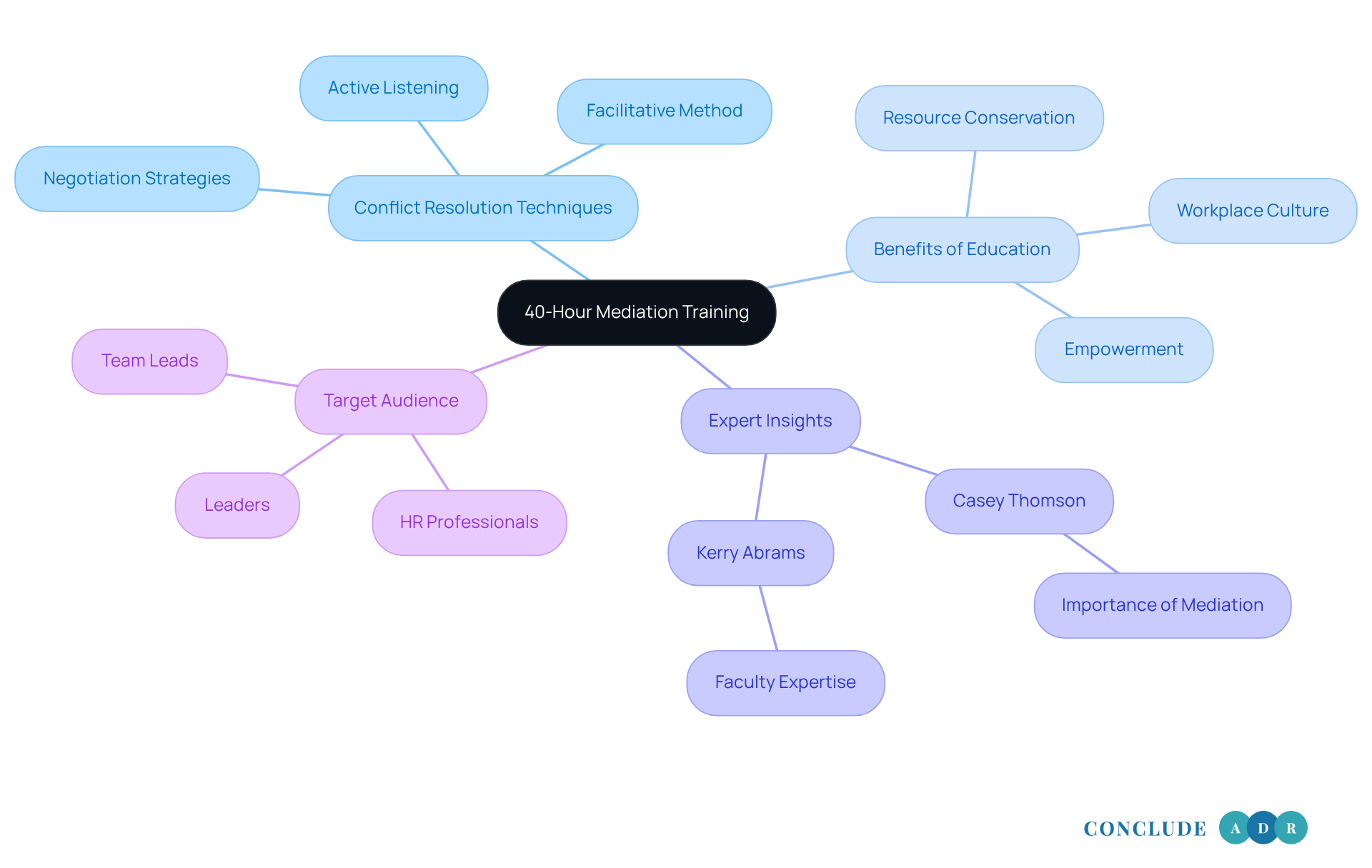 The central node represents the training program, while branches show the key techniques, benefits, expert opinions, and who can benefit from the training. Each color-coded branch helps you easily identify different aspects of the program. The central node represents the training program, while branches show the key techniques, benefits, expert opinions, and who can benefit from the training. Each color-coded branch helps you easily identify different aspects of the program.