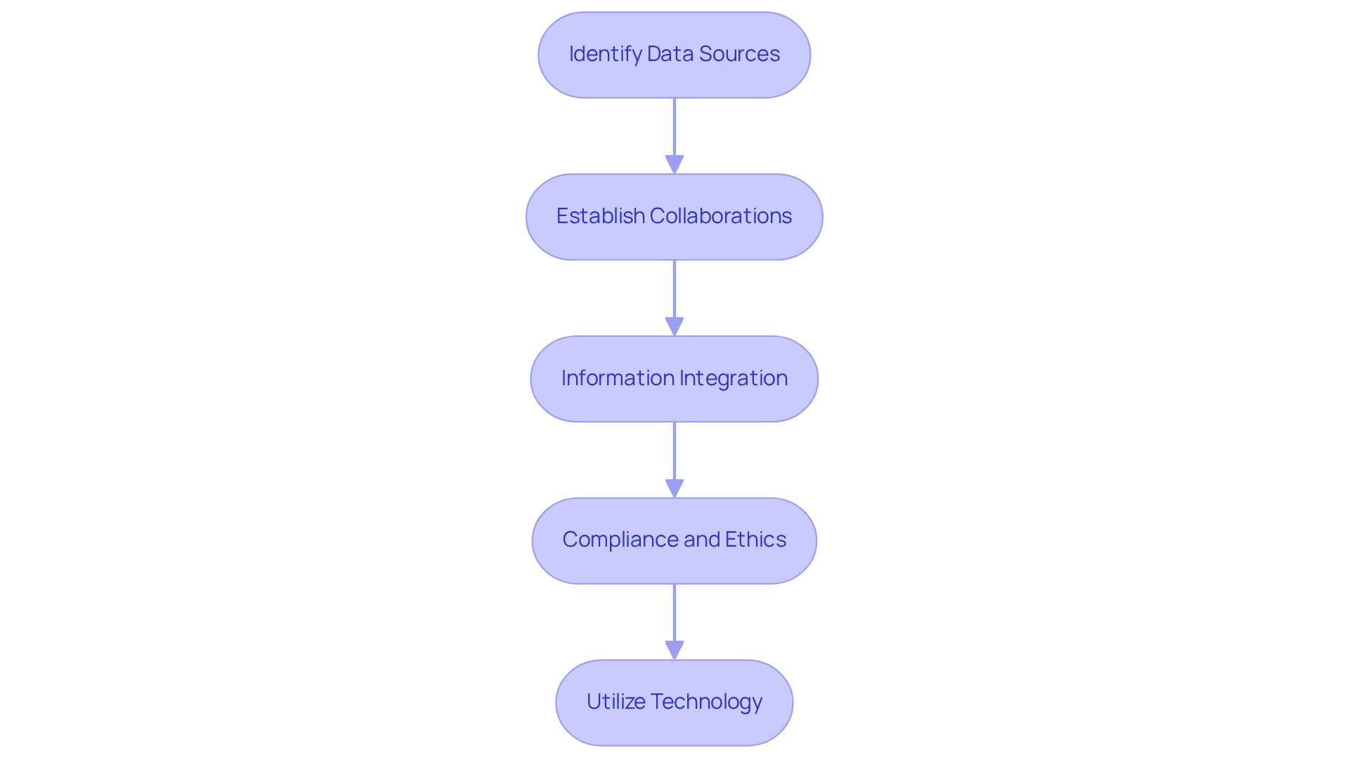 Each box represents a crucial step in the process of integrating human data into clinical trials. Follow the arrows to understand how each step connects and leads to the next.