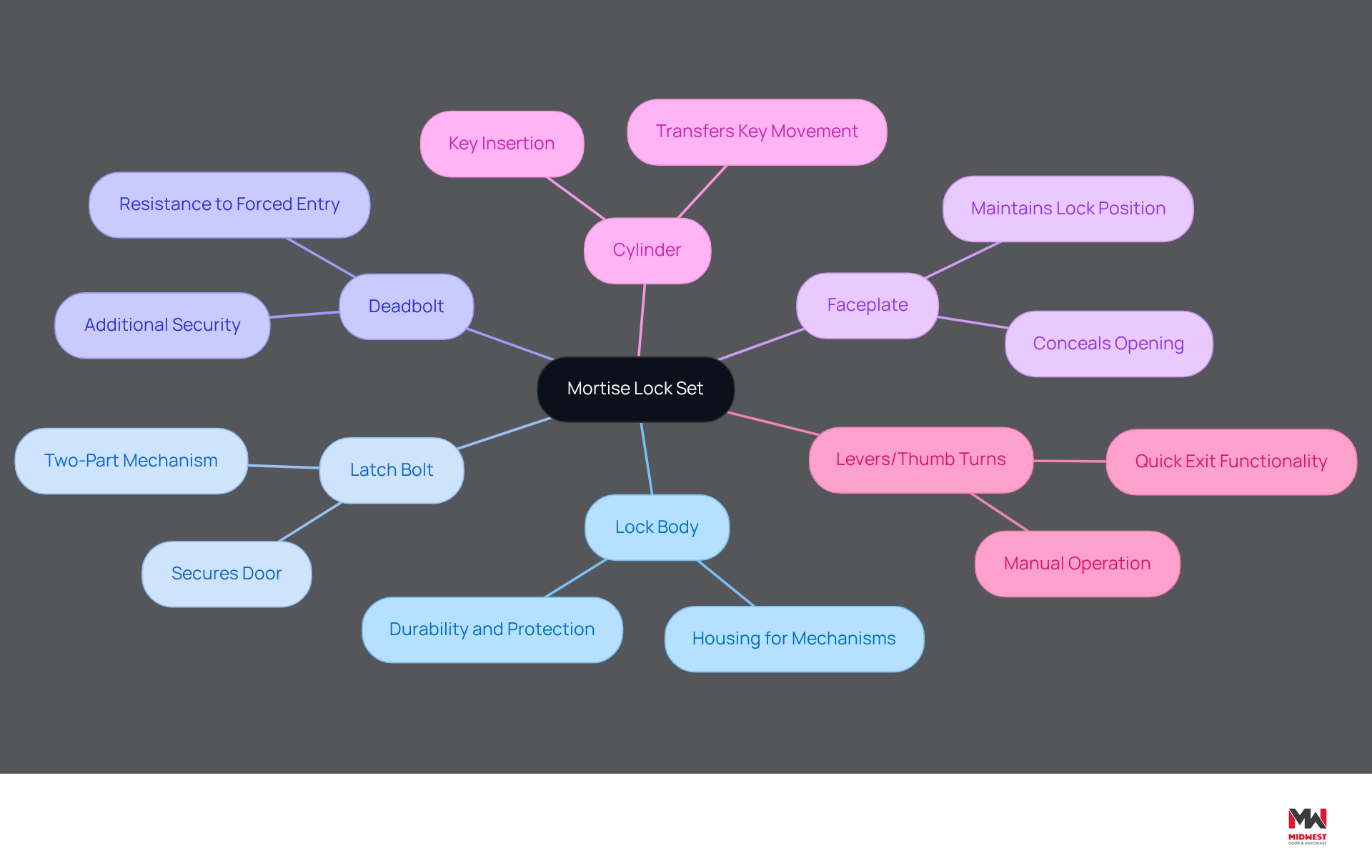 This mindmap shows the main parts of a mortise lock set and what each part does. Start at the center with the lock set, then follow the branches to learn about each component and its role in security and functionality.