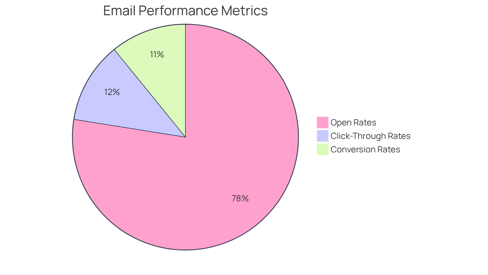Each slice of the pie shows how well Clearout performs in terms of open rates, click-through rates, and conversion rates. The bigger the slice, the better the performance in that area compared to industry standards.