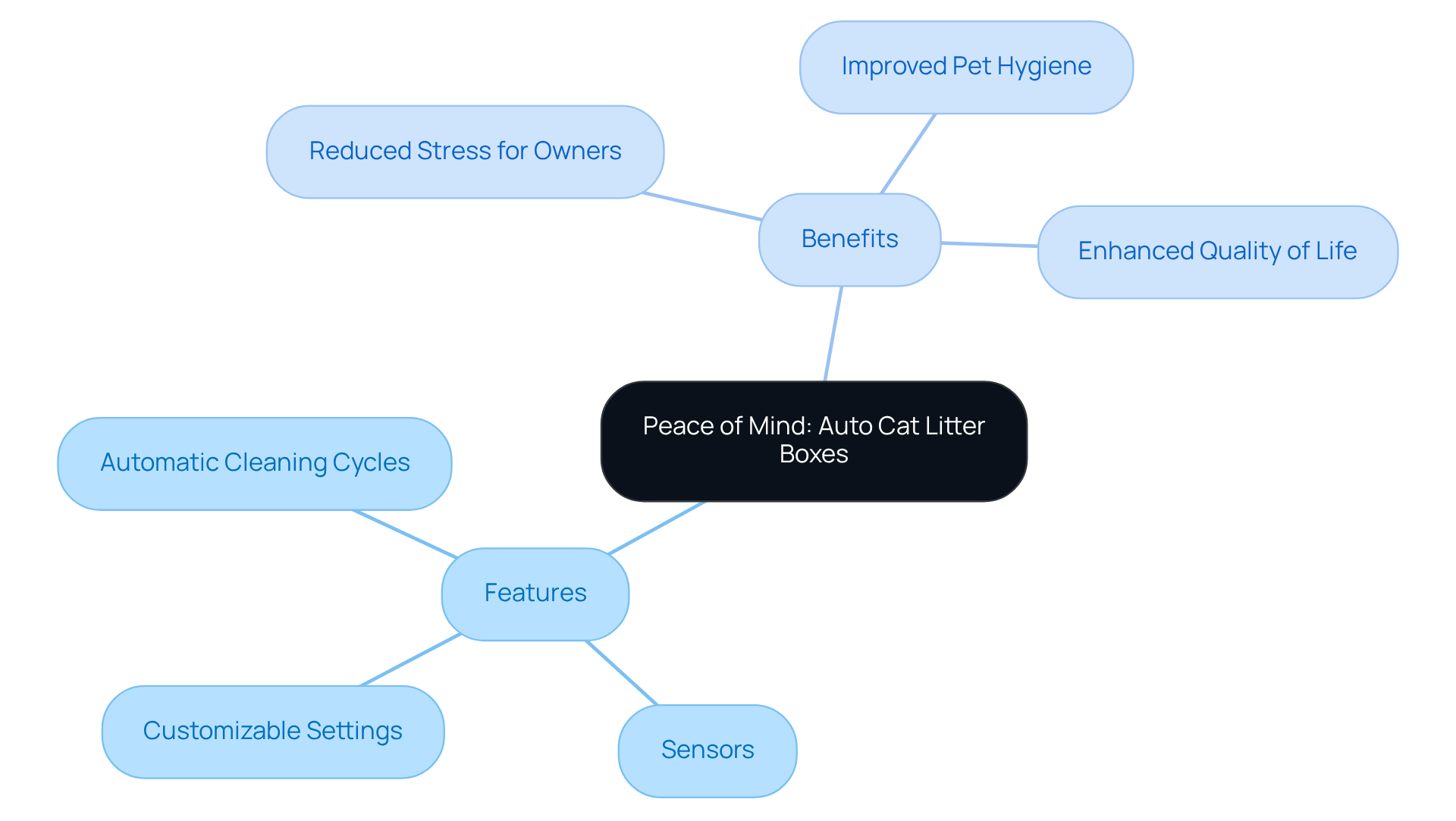 The center represents the main idea of stress-free pet care. The branches show key features and benefits that enhance the lives of pets and their owners, making it easier to understand the value of these innovative solutions.