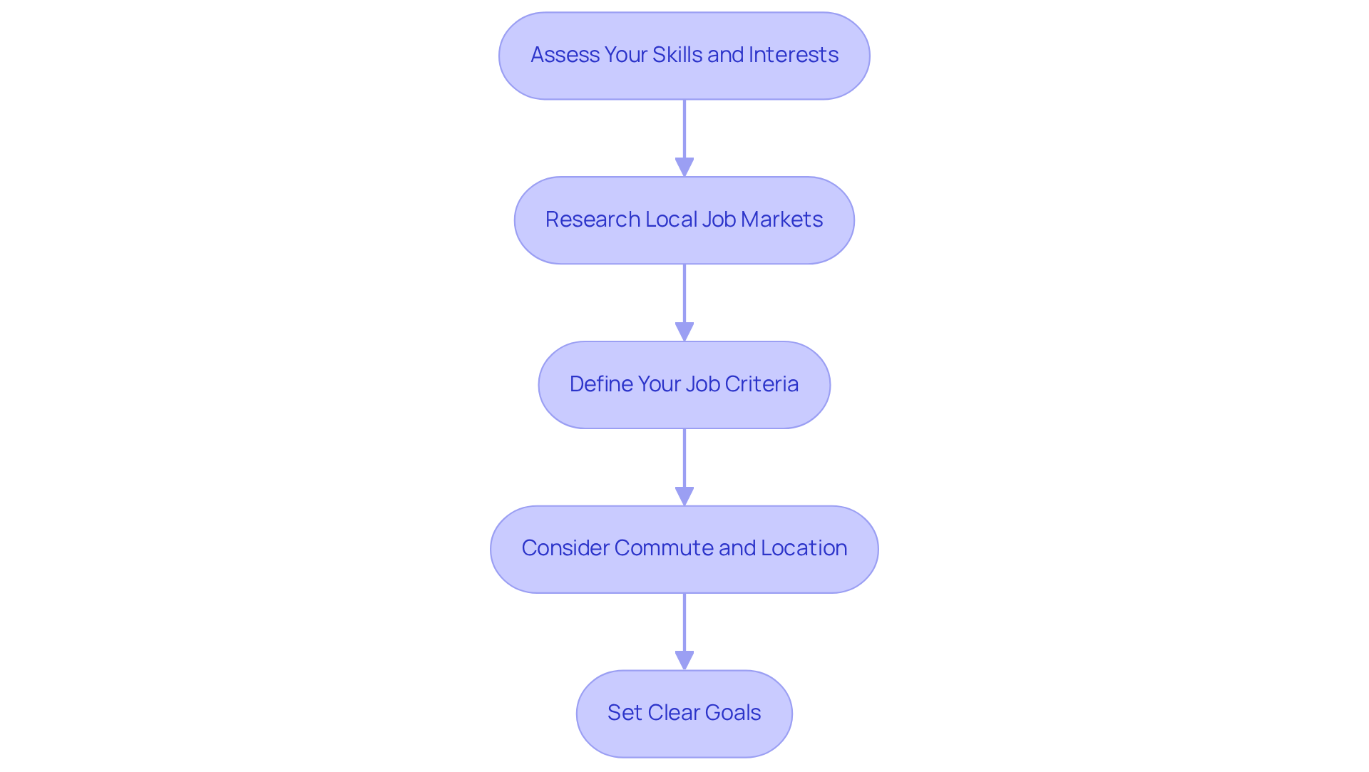 Each box represents a step in your job search process — follow the arrows to navigate through the steps and see how they guide you toward finding the right job. Each box represents a step in your job search process — follow the arrows to navigate through the steps and see how they guide you toward finding the right job.