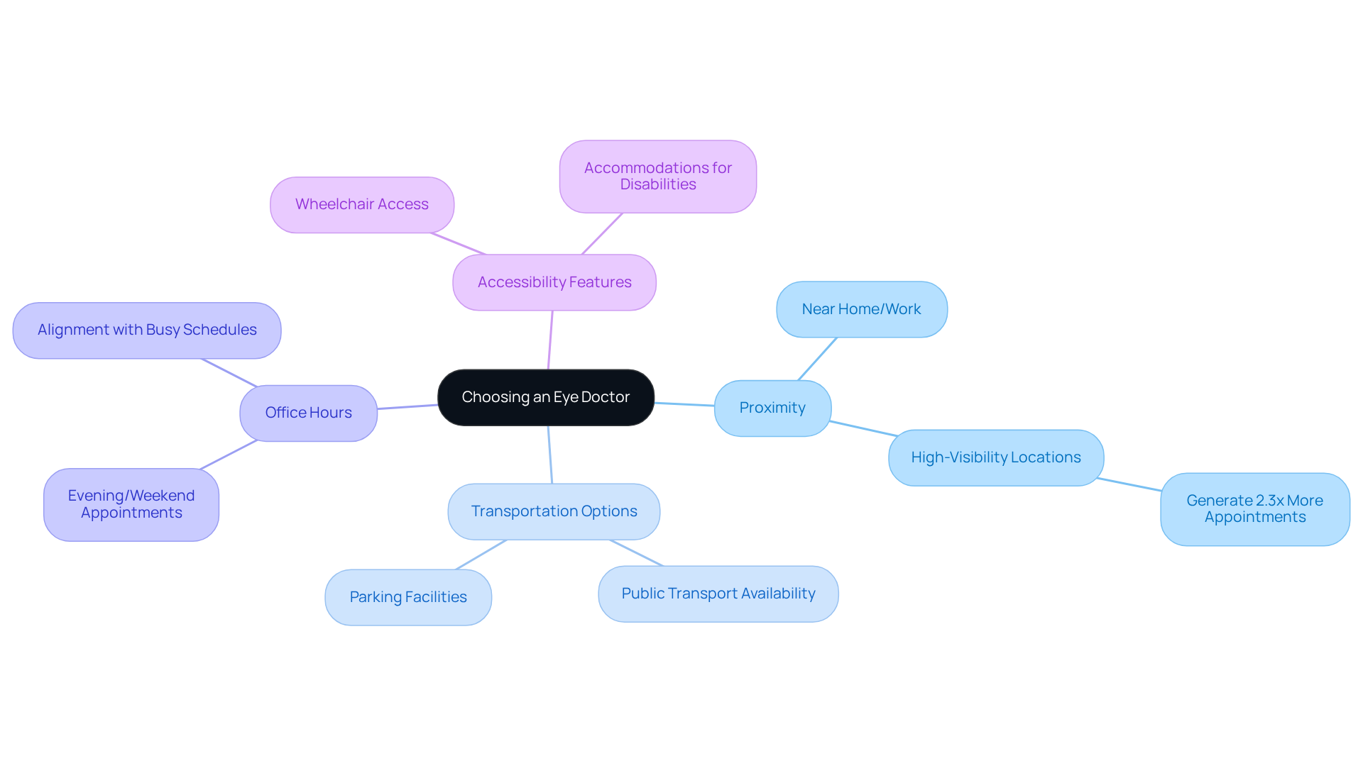 Este mapa mental te ayuda a visualizar los factores clave a considerar al elegir un oftalmólogo. Comienza en el centro con la idea principal y luego sigue las ramificaciones para explorar cada aspecto importante, como la ubicación y la accesibilidad. Cada ramificación representa una consideración diferente, lo que facilita ver cómo se relacionan entre sí. This mindmap helps you visualize the key factors to consider when selecting an eye doctor. Start at the center with the main idea, then follow the branches to explore each important aspect, like location and accessibility. Each branch represents a different consideration, making it easier to see how they all connect.