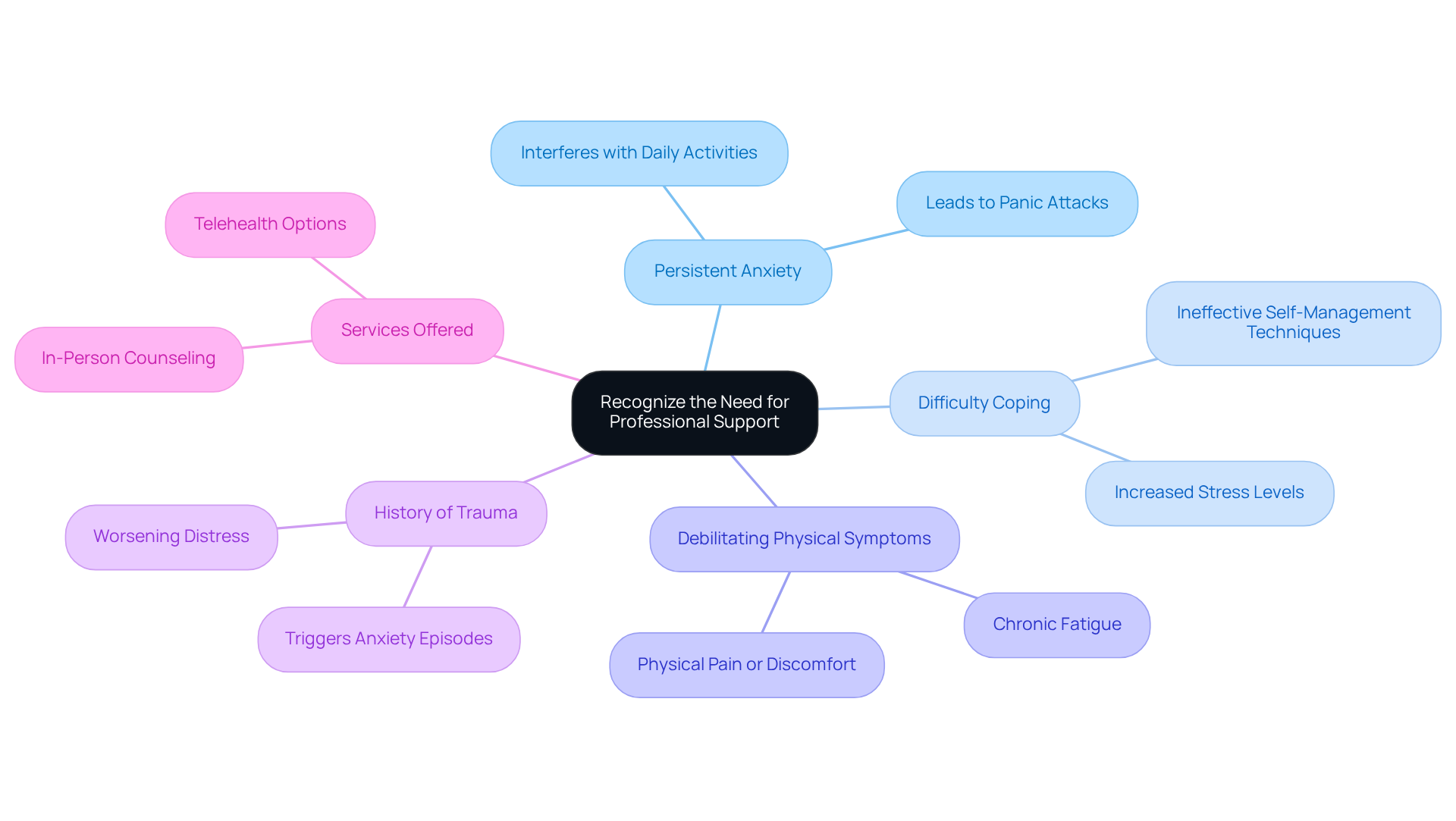 The center shows the main idea of seeking help, while the branches highlight signs that indicate it's time to reach out for professional support. Each color-coded branch represents a different sign or service, making it easy to follow and understand.