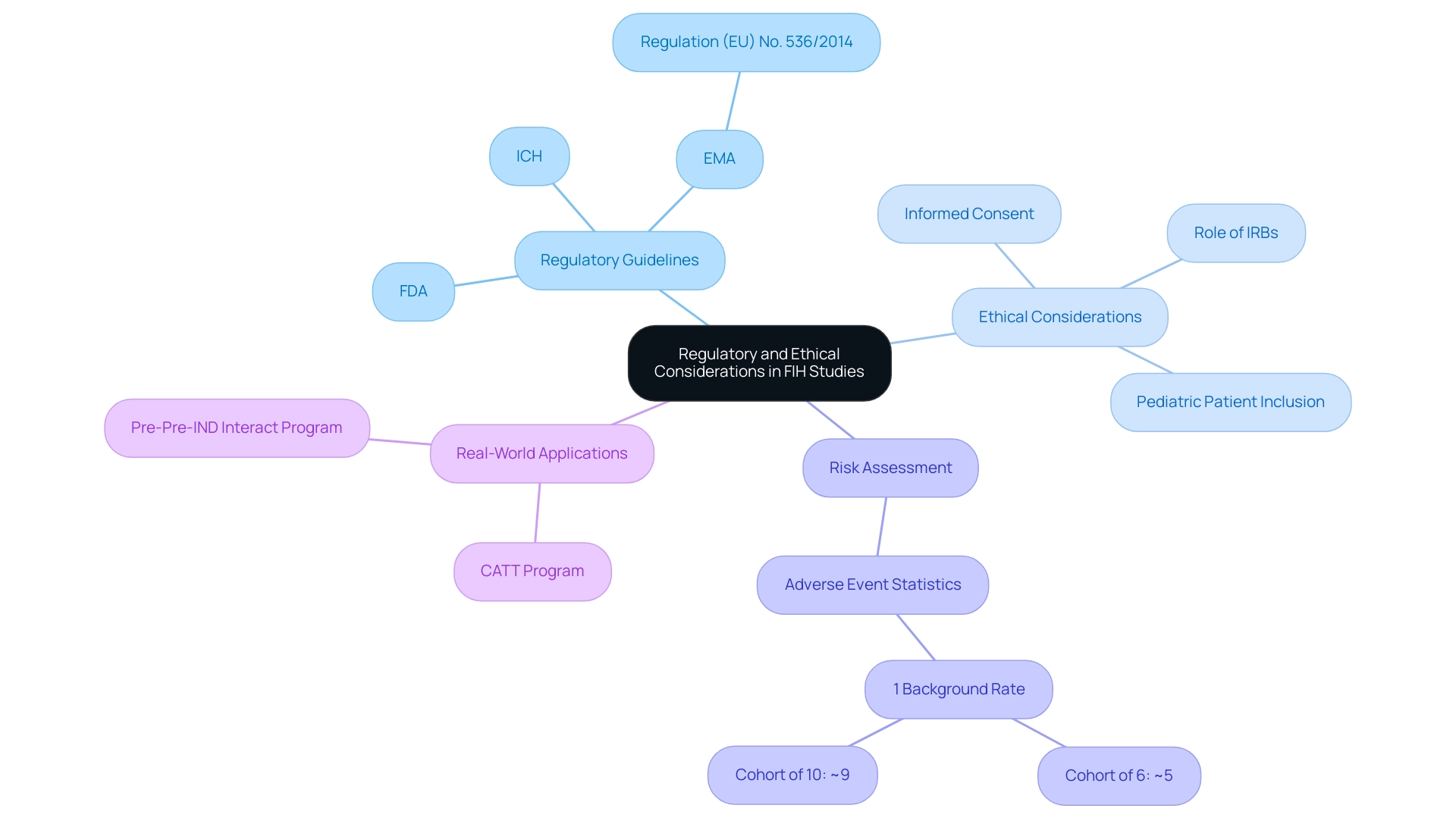 The central node represents the overall topic, with branches indicating key themes and their respective subcategories to illustrate relationships.