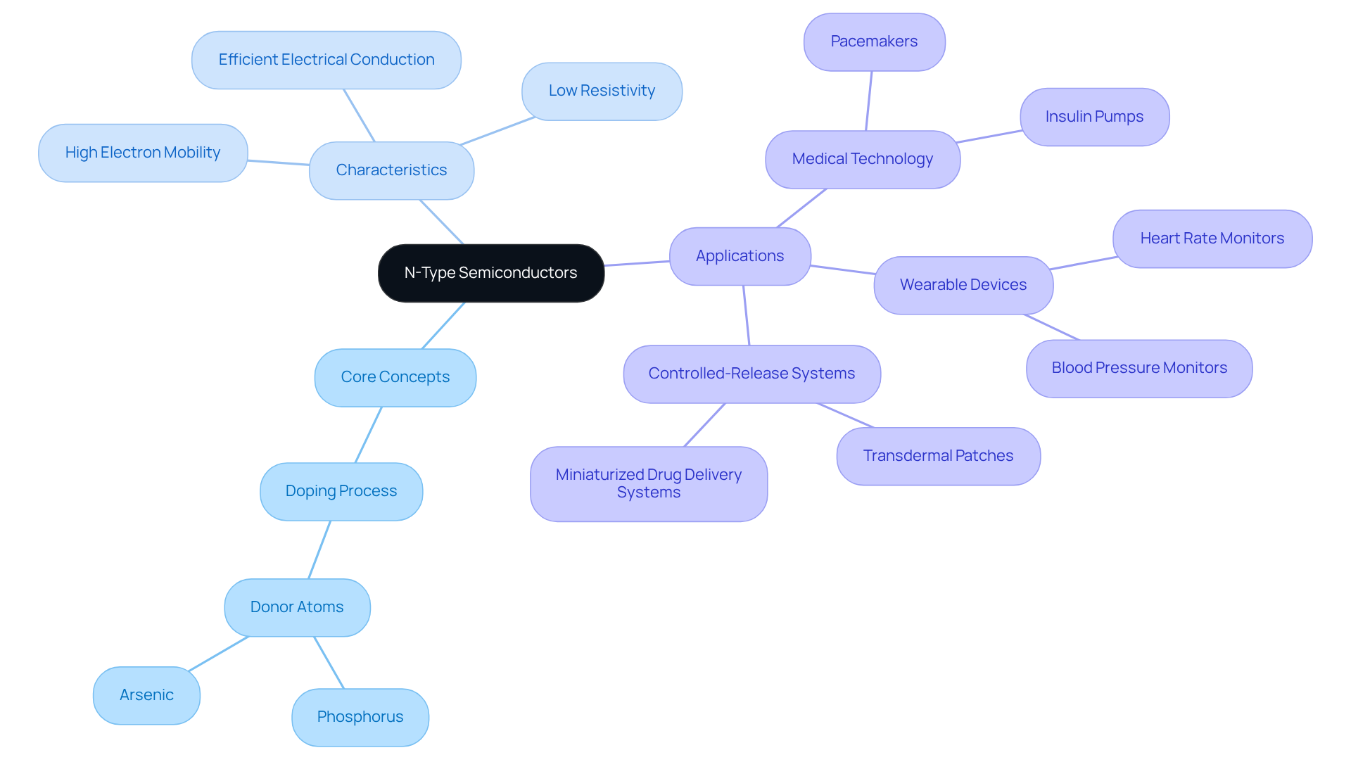 The central node represents n-type semiconductors, with branches showing their core concepts, characteristics, and applications. Each branch highlights important aspects, making it easy to understand how they connect.