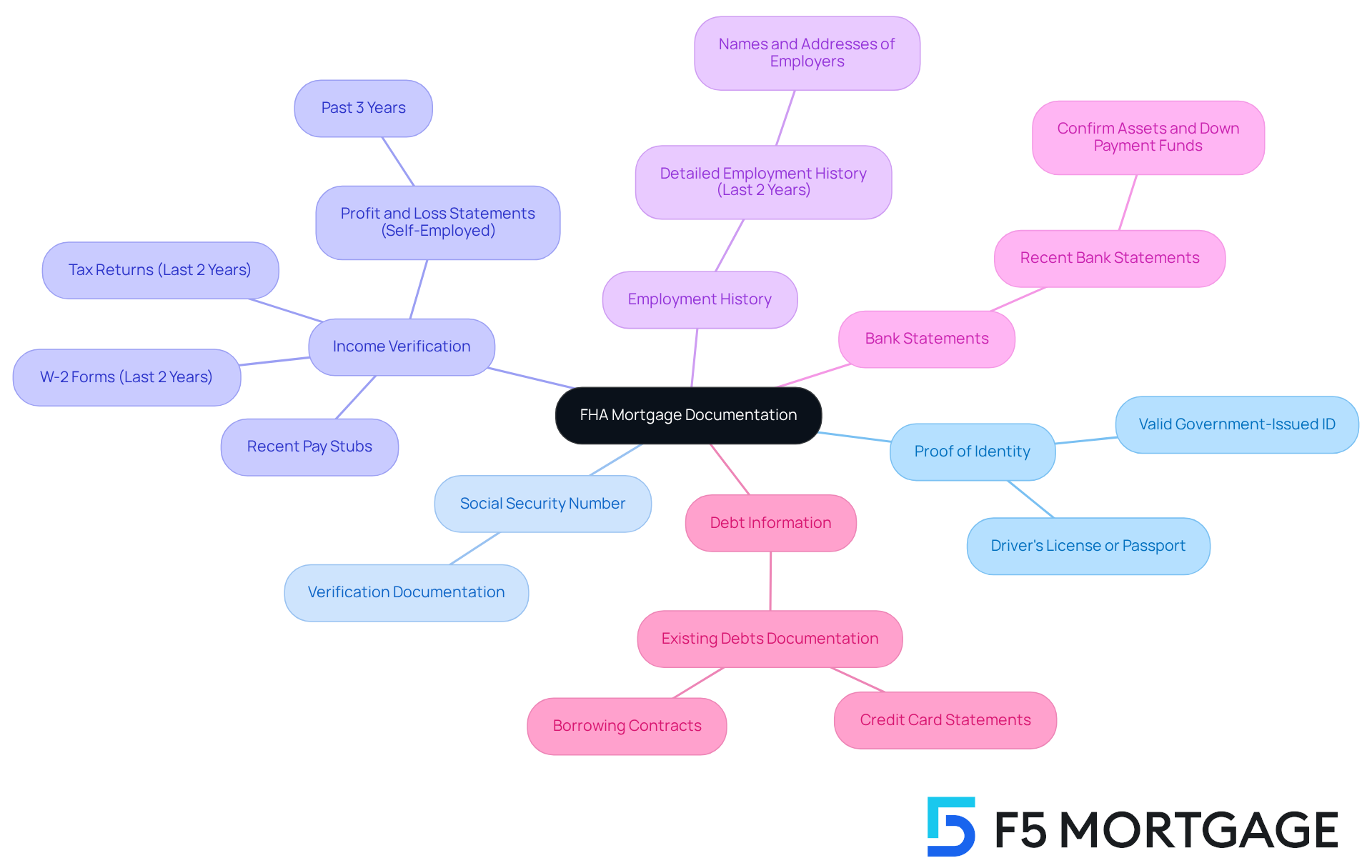 The central node represents the main focus — the FHA mortgage documentation needed. Each branch shows a specific category of documents. The subpoints under each category provide additional details to help you prepare.