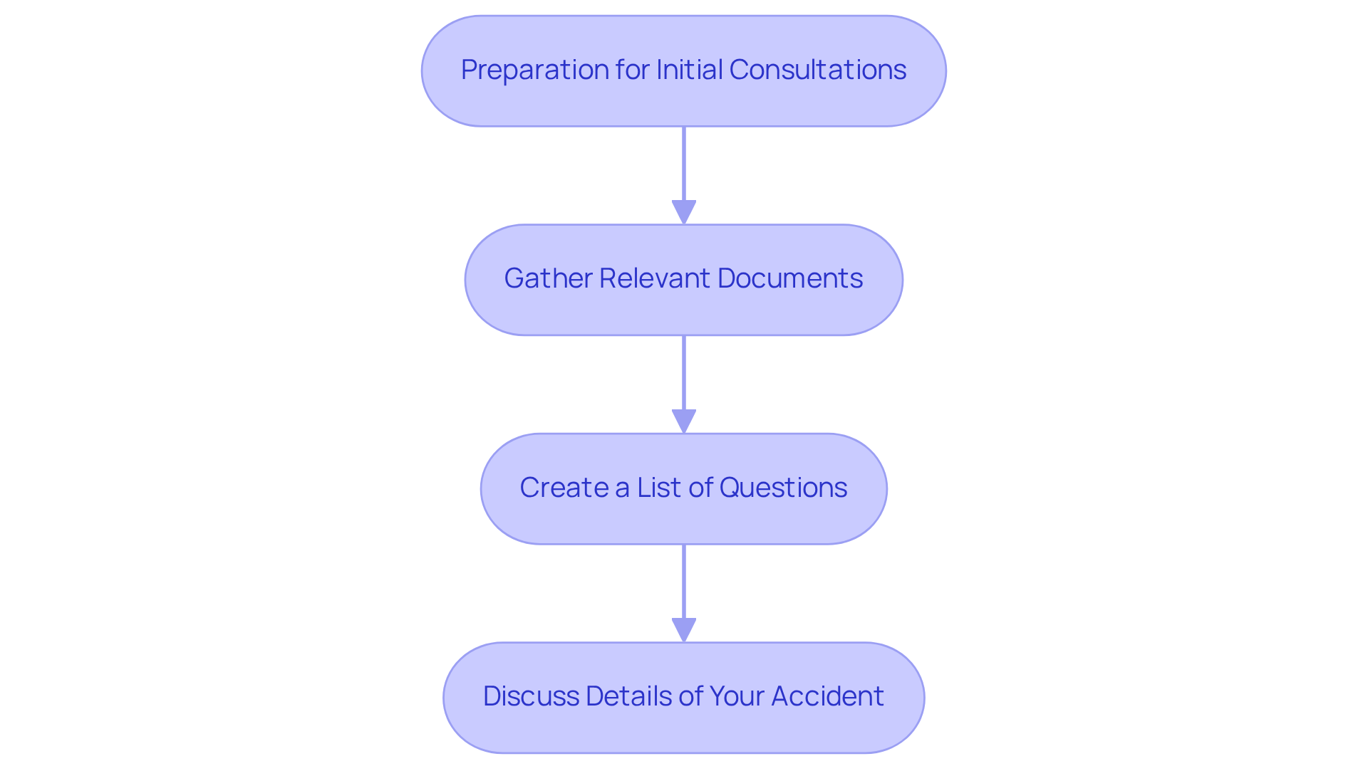 Follow the arrows from one box to the next to see what you need to do before your meeting. Each box represents a step in your preparation — gather documents, prepare questions, and discuss your accident details. Follow the arrows from one box to the next to see what you need to do before your meeting. Each box represents a step in your preparation — gather documents, prepare questions, and discuss your accident details.