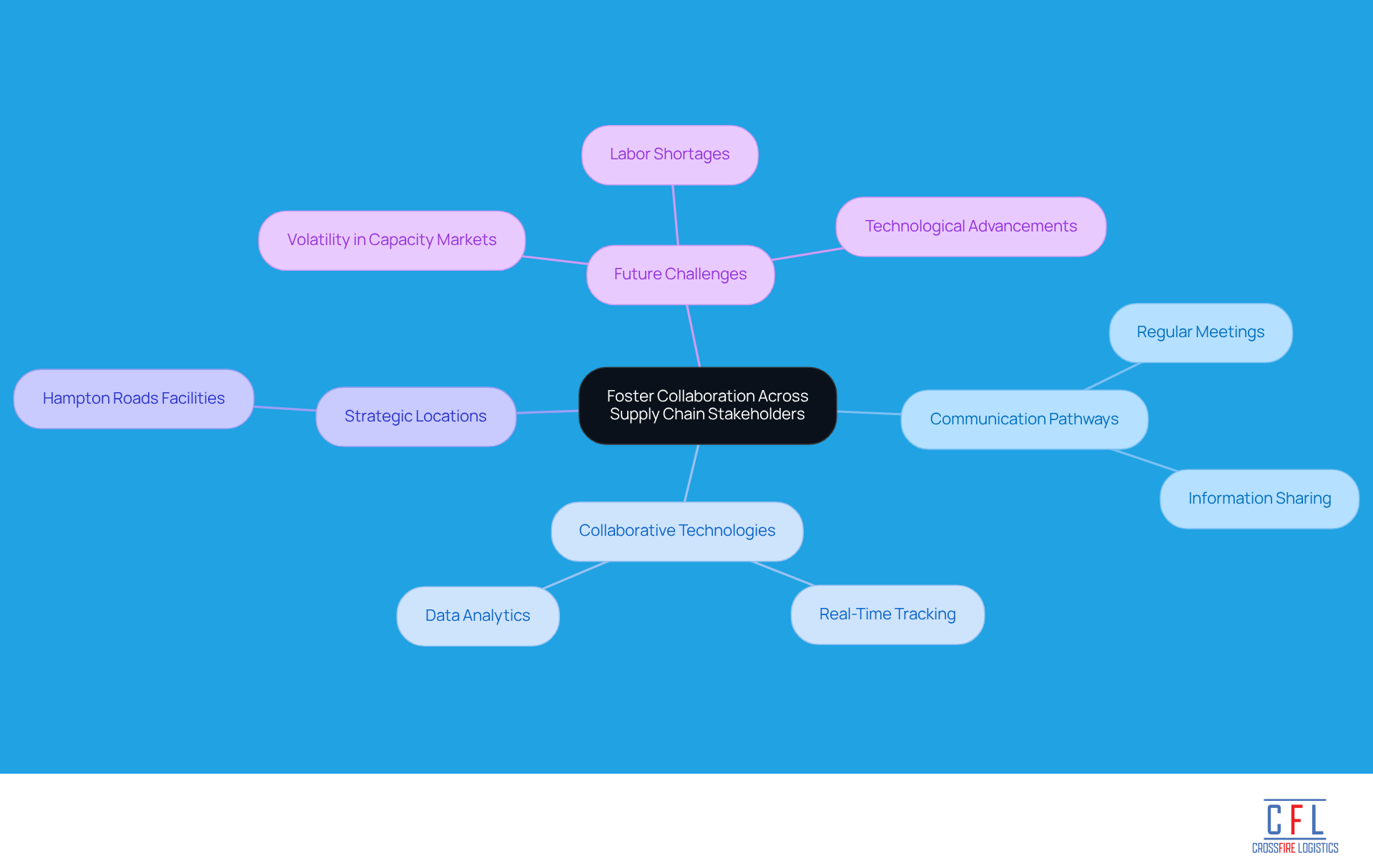 The central node represents the main theme of collaboration, while the branches show different strategies and tools that support this theme. Each color-coded branch helps you see how various elements contribute to effective collaboration.