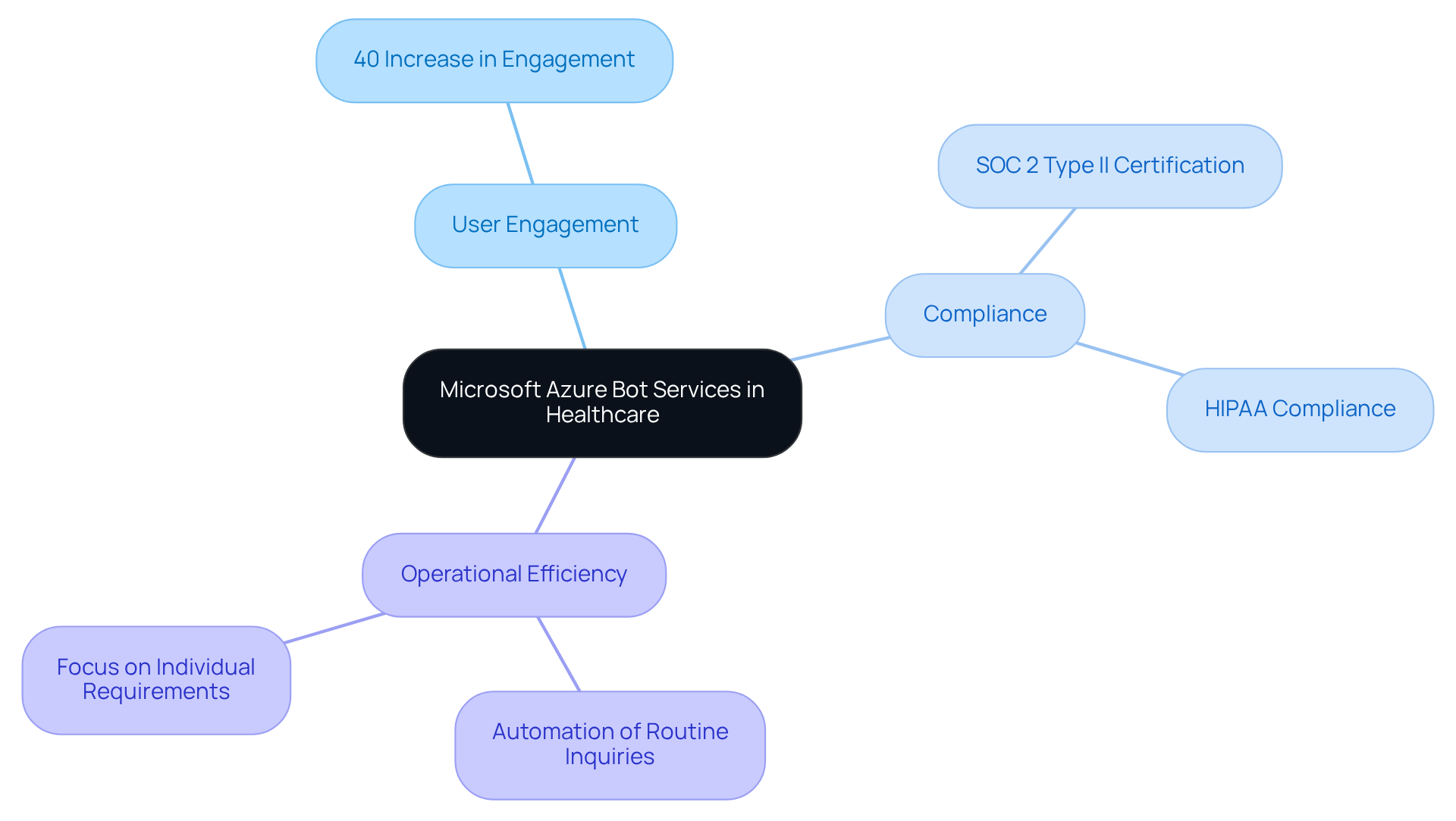 The central node represents the main topic, while the branches show key areas of focus. Each sub-branch provides specific details that contribute to the overall theme, helping you understand how Azure Bot Services enhances healthcare interactions.