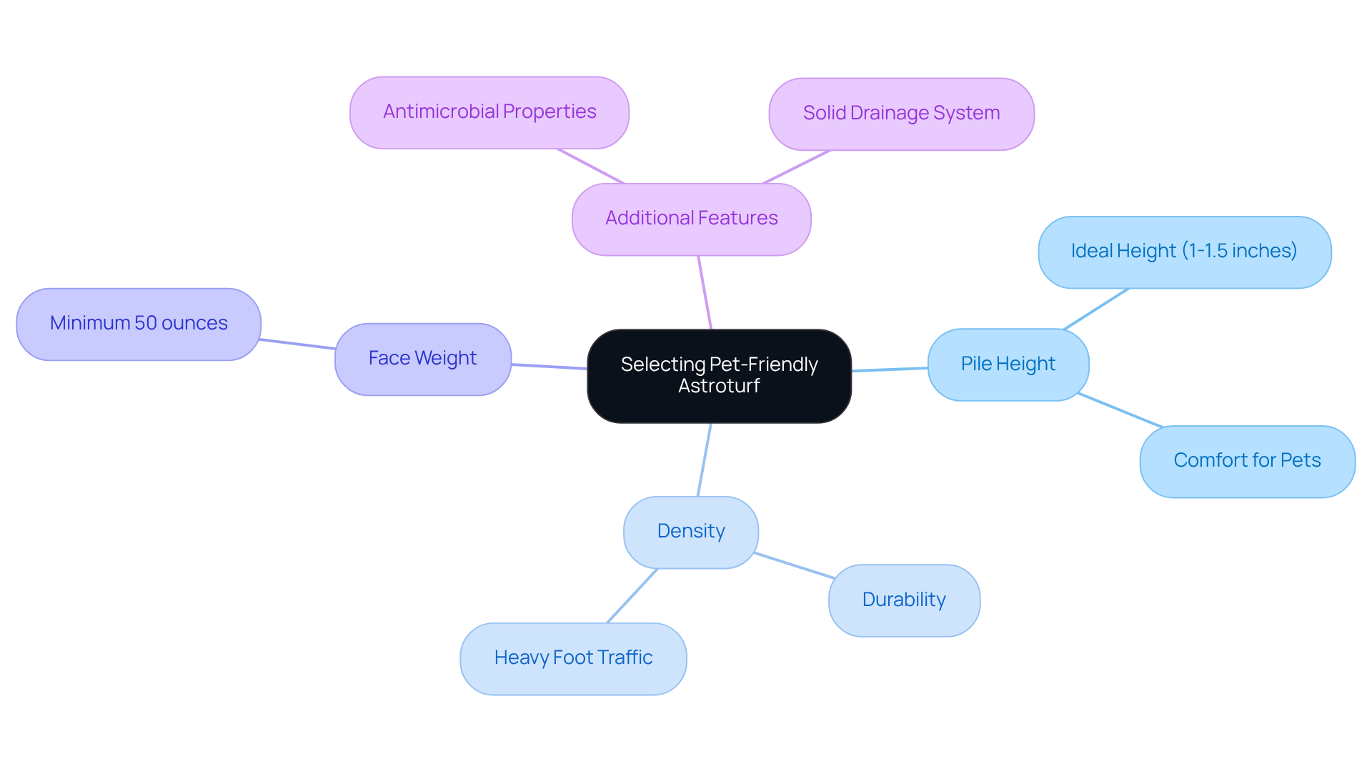 This mindmap helps you visualize the important aspects of choosing the right astroturf for pets. Start at the center with the main topic, then follow the branches to see how pile height, density, and face weight contribute to a comfortable and durable surface for your pets.