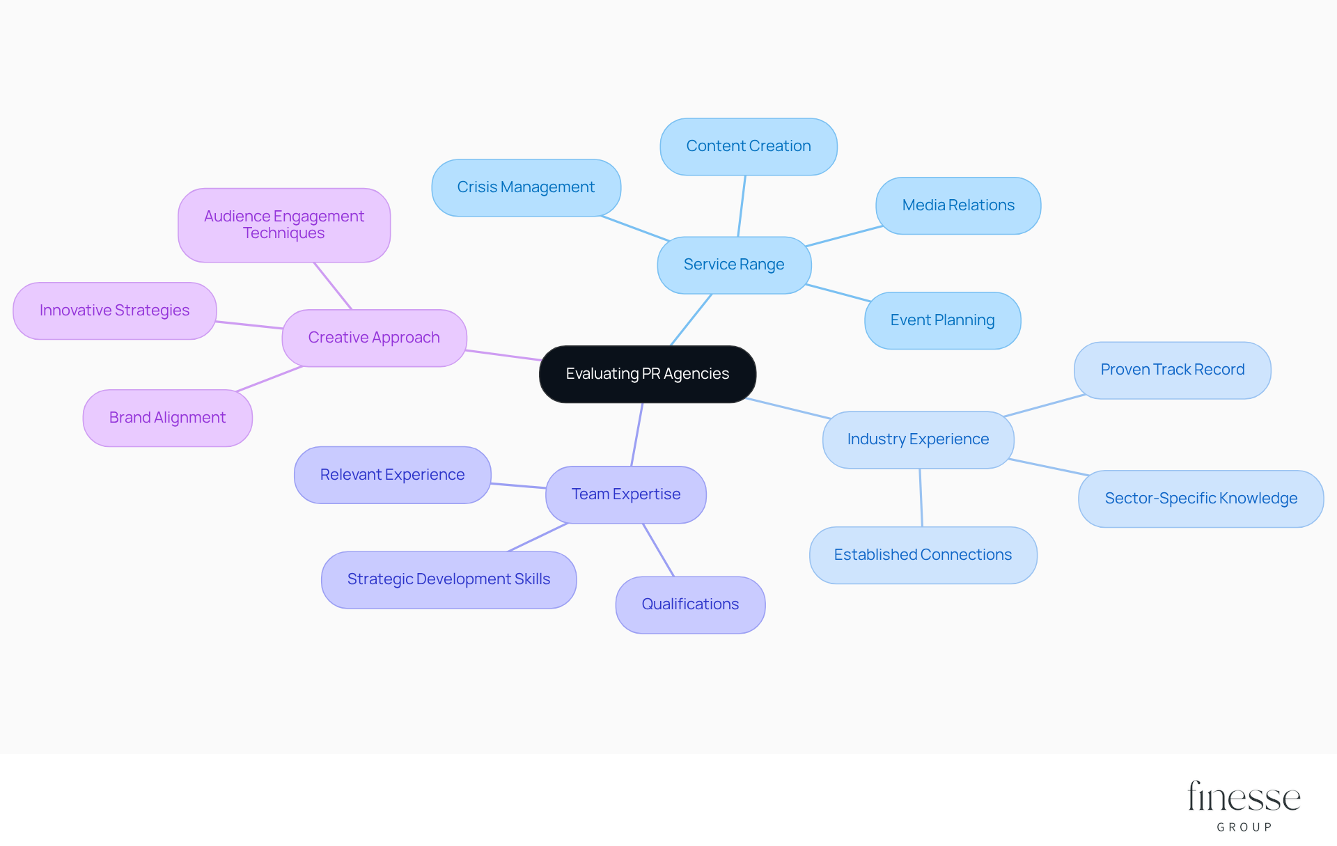 Start at the center with the evaluation of PR agencies and follow the branches to explore each key factor that can influence your decision. Start at the center with the evaluation of PR agencies and follow the branches to explore each key factor that can influence your decision.