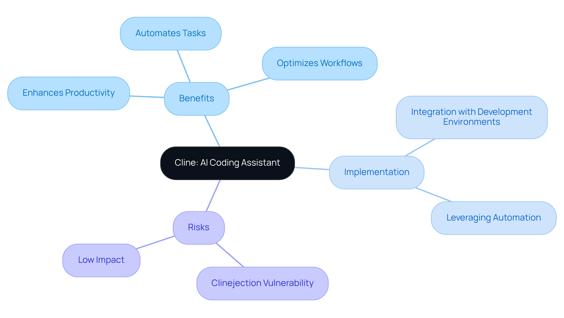 The central node represents Cline, and the branches show its benefits, how to implement it, and potential risks. Each branch helps you understand different aspects of Cline's impact on developer productivity.