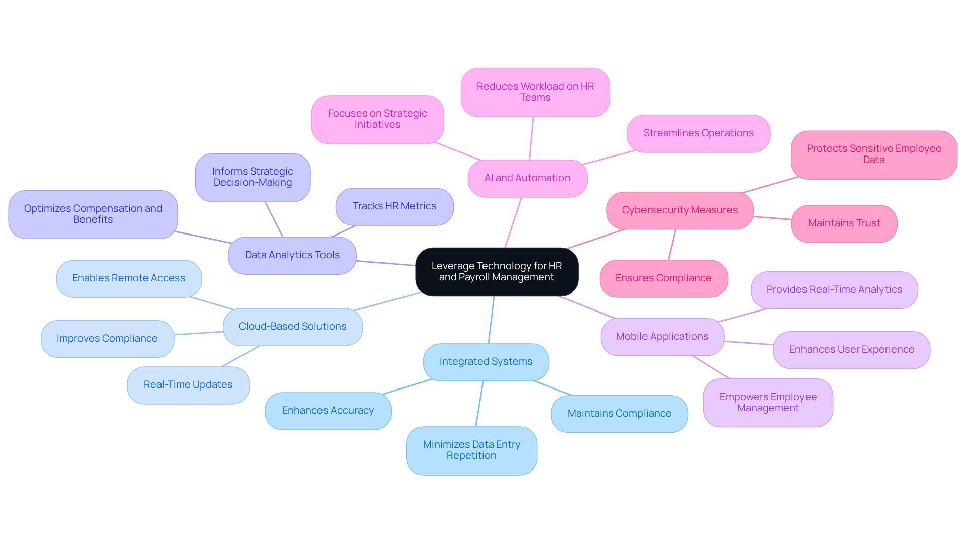 The central node represents the main theme, while each branch shows a different strategy. Sub-points provide additional details about the benefits of each strategy, making it easy to understand how technology can improve HR and payroll services.
